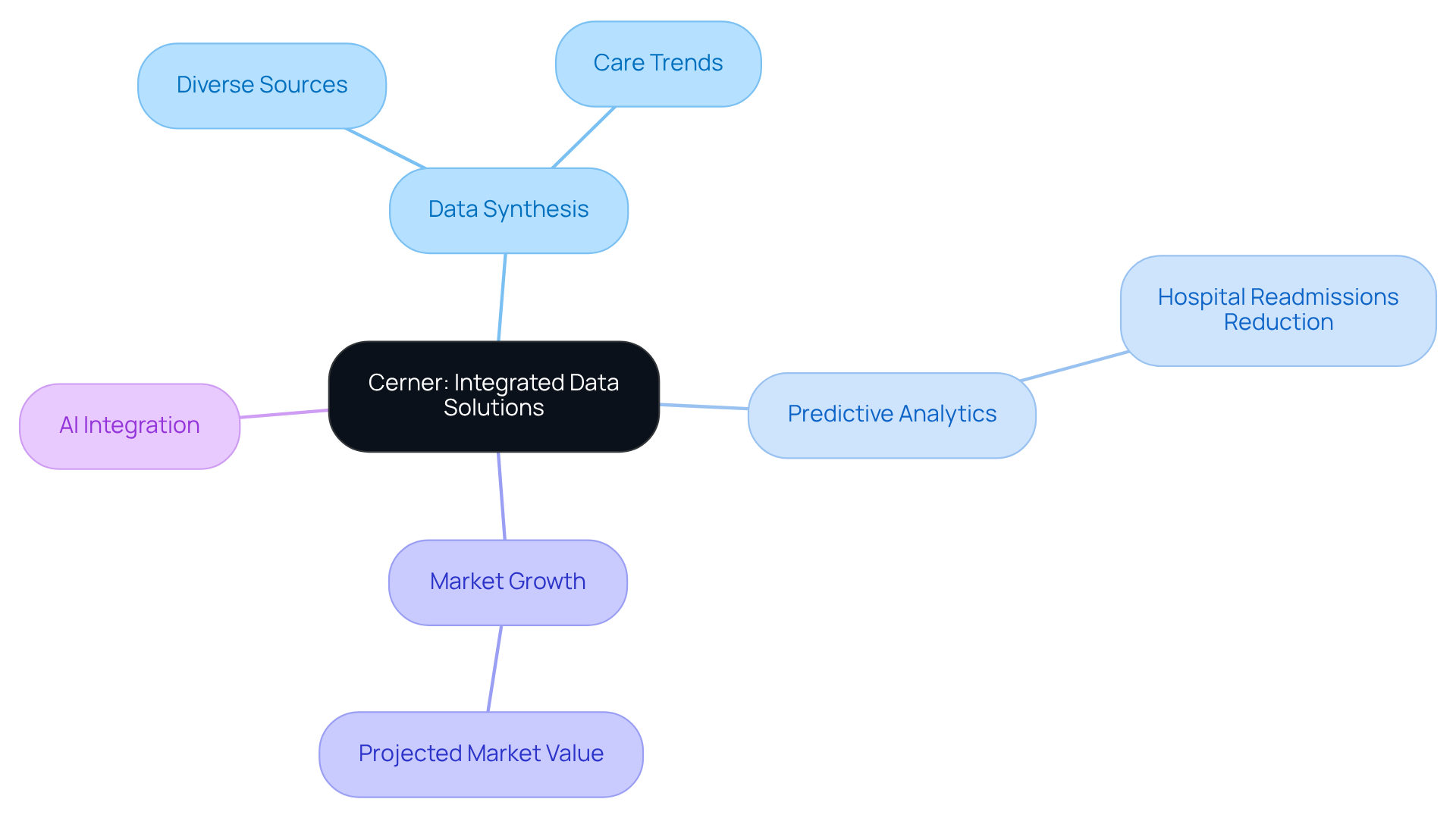 The central node represents Cerner's solutions, while the branches illustrate key areas of focus. Each sub-branch provides more detail on how these solutions contribute to better healthcare decisions.