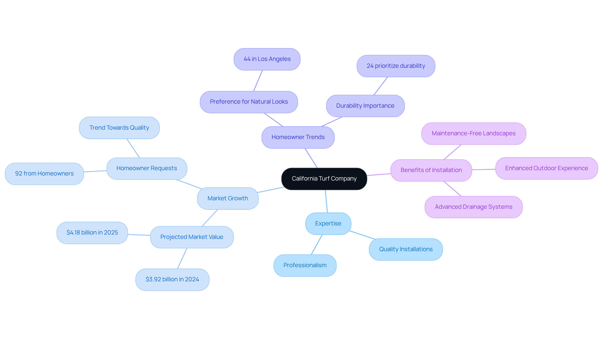 The center represents California Turf Company, with branches showing their expertise, market trends, and the advantages of choosing them for synthetic turf installation. Each branch highlights important aspects that contribute to their reputation and the growing demand for synthetic grass.