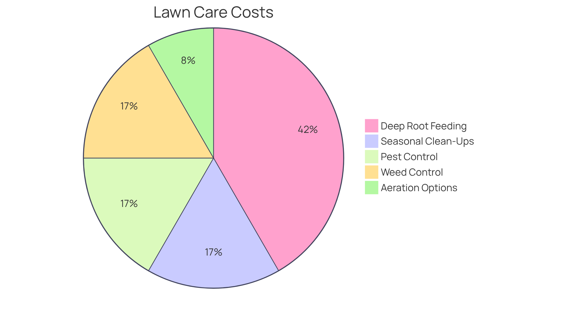 Each segment of the pie shows the range of costs for different lawn care services. The larger the segment, the more significant the potential expense for that service.