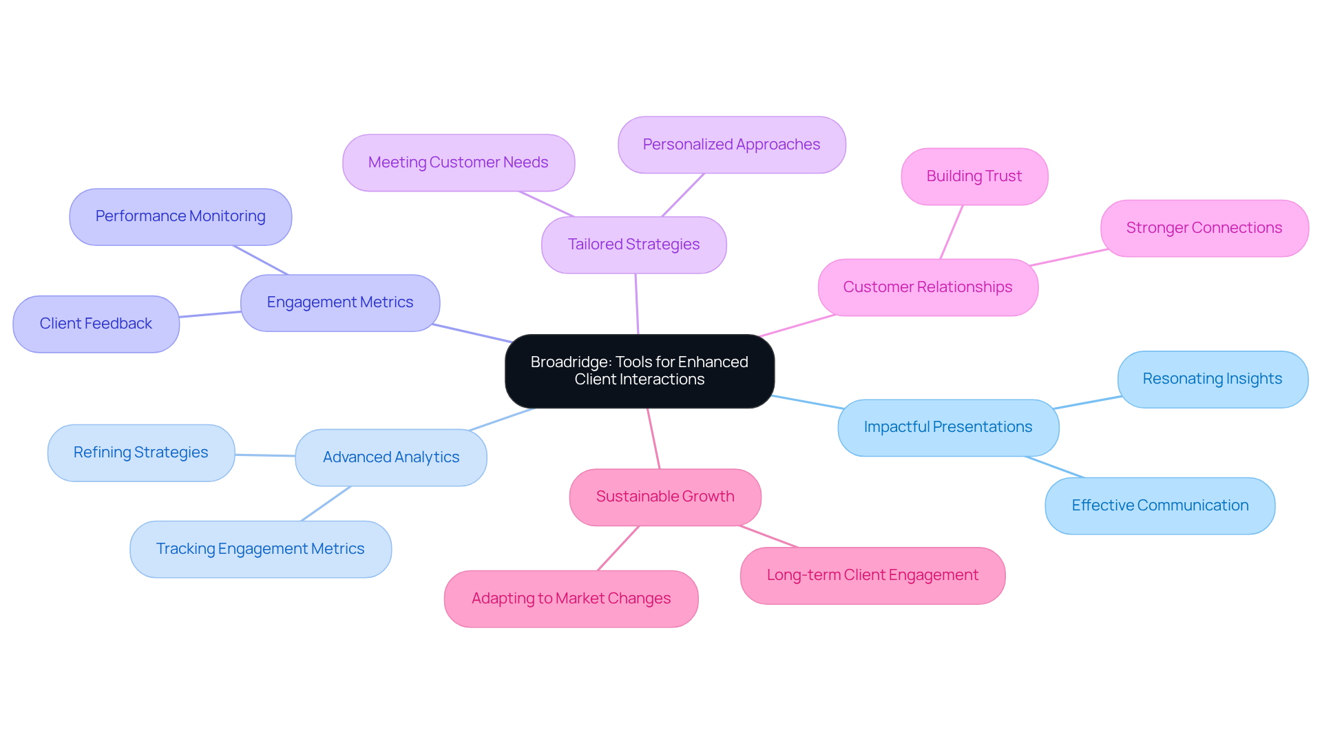 This mindmap illustrates how Broadridge's tools connect to improve client interactions. Start at the center with Broadridge's focus, then explore how each branch represents a key aspect of enhancing presentations and building relationships.
