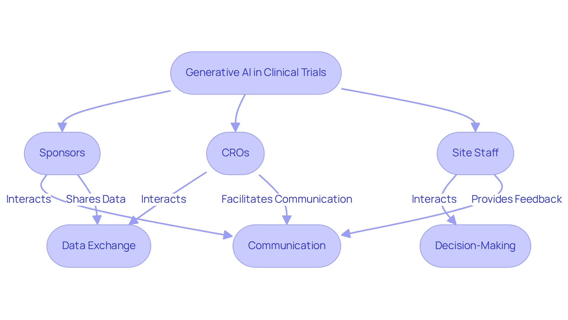 This flowchart shows how different stakeholders in clinical trials interact with each other through generative AI. Each box represents a participant or action, and the arrows illustrate how information flows between them, highlighting the collaborative nature of the process. This flowchart shows how different stakeholders in clinical trials interact with each other through generative AI. Each box represents a participant or action, and the arrows illustrate how information flows between them, highlighting the collaborative nature of the process.