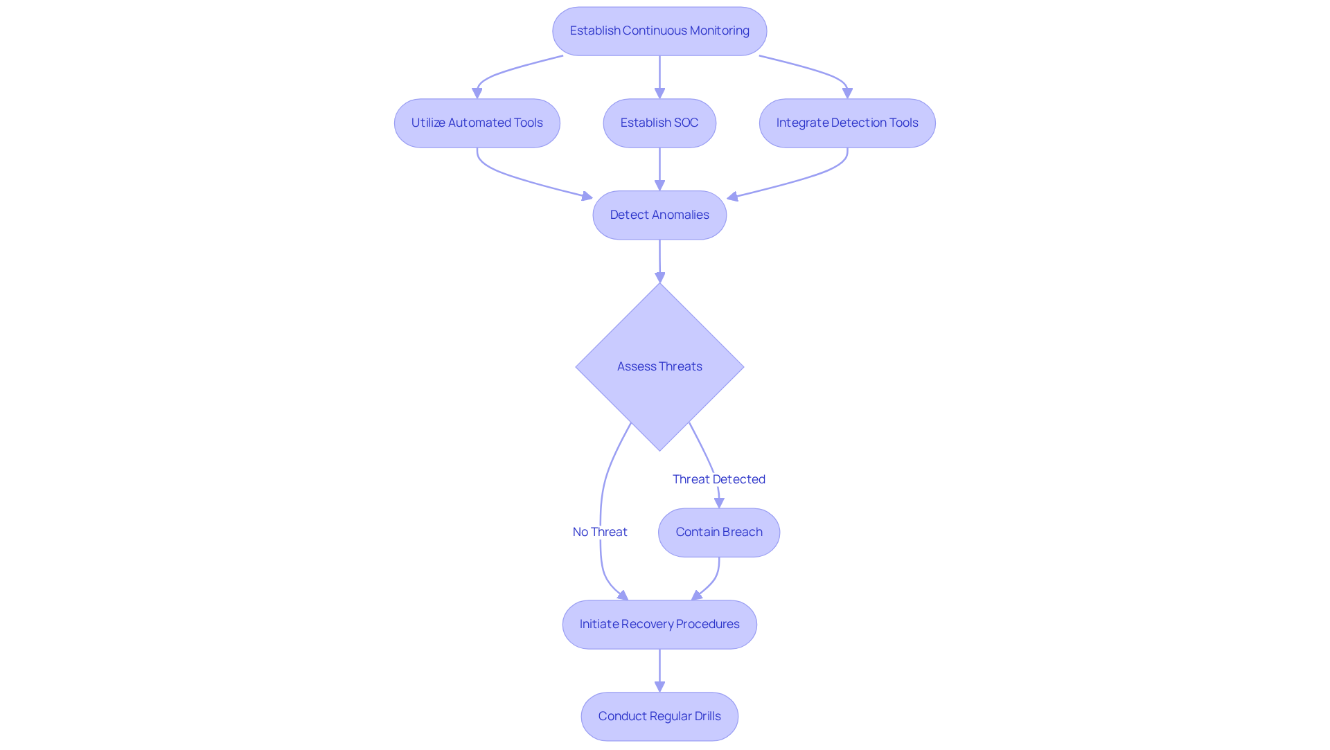 Follow the arrows to see how each step leads to the next in the incident response process. Each box represents a key action, from monitoring to recovery, ensuring a comprehensive approach to cybersecurity. Follow the arrows to see how each step leads to the next in the incident response process. Each box represents a key action, from monitoring to recovery, ensuring a comprehensive approach to cybersecurity.