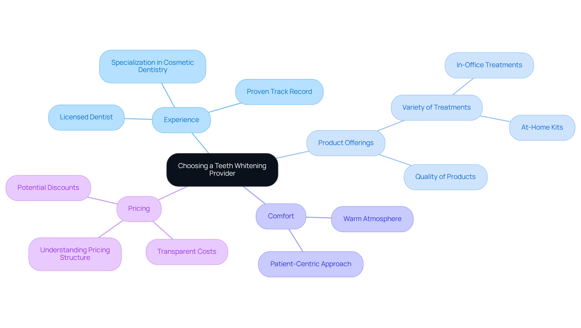 This mindmap helps you see the important factors to consider when selecting a teeth whitening provider. Each branch represents a key area to think about, and the sub-branches give you more details on what to look for in each area.