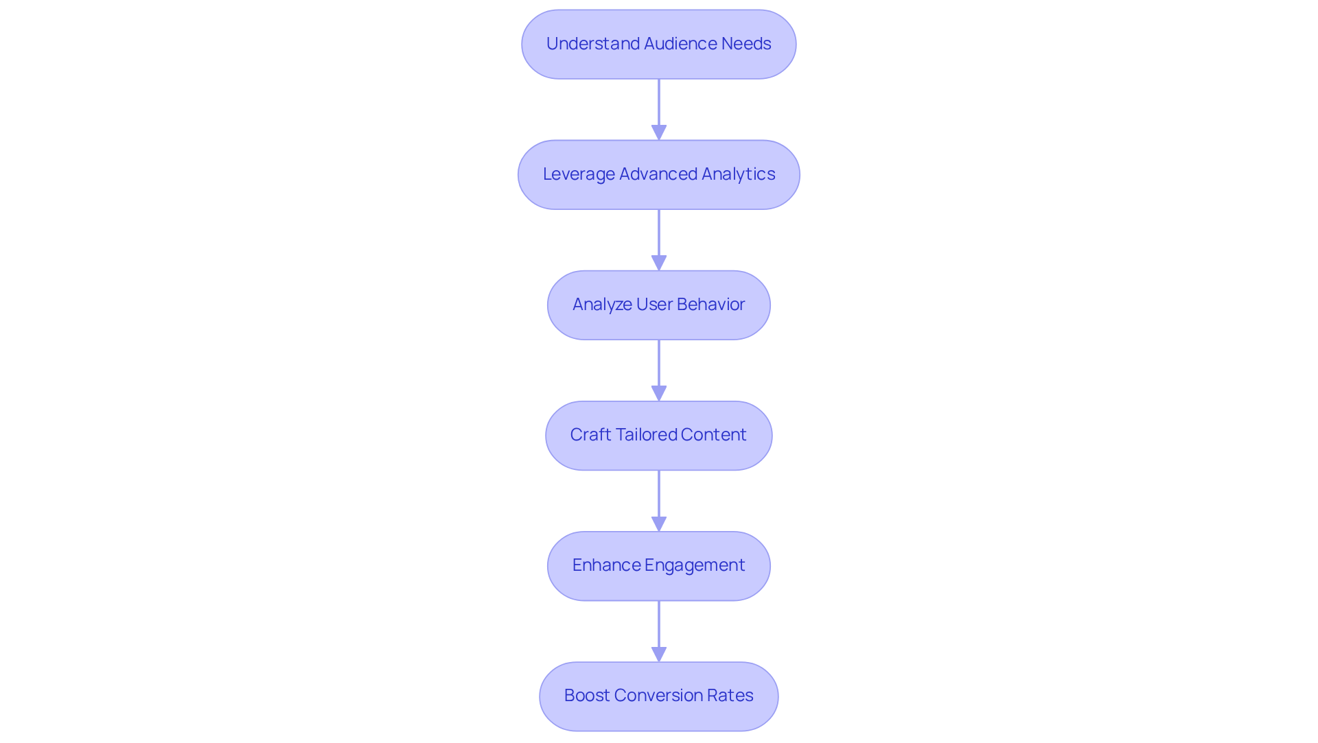 Each step in the flowchart represents a crucial action in the process of tailoring content to meet audience needs. Follow the arrows to see how each action leads to the next, ultimately enhancing engagement and conversion.