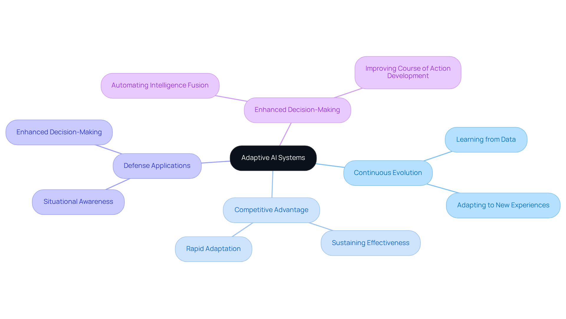The central node represents adaptive AI systems, with branches showing how they evolve and their benefits. Each color-coded branch helps you see the different areas where adaptive AI makes an impact.