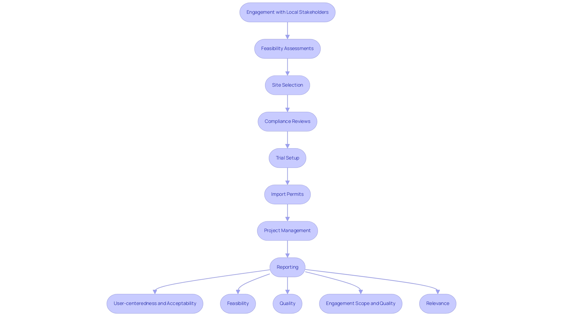 The top box represents the overall strategy of stakeholder engagement, the middle boxes outline specific services, and the bottom boxes illustrate the resulting impacts of these services.