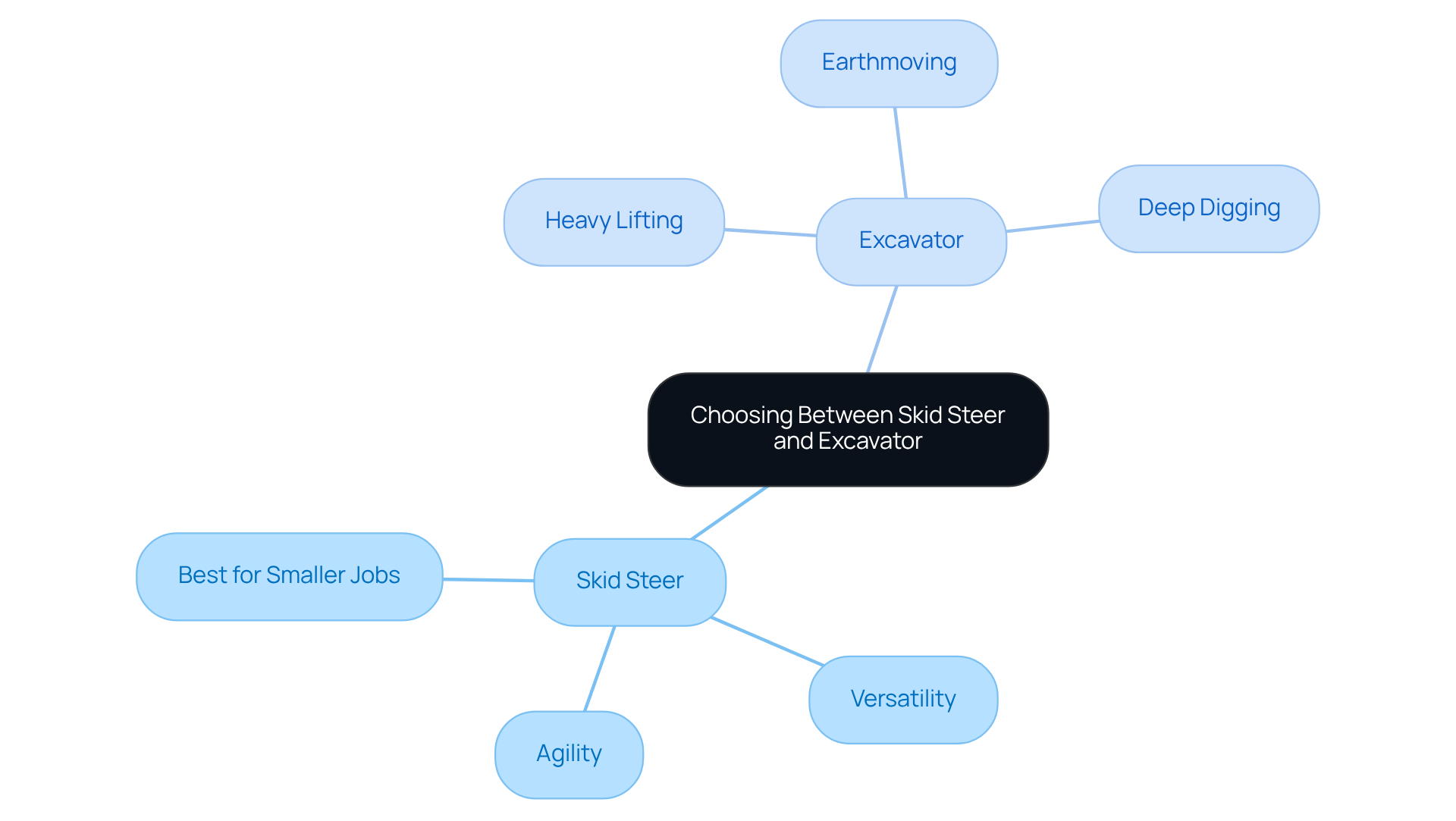 The central node represents the decision-making process, while the branches show the strengths and suitable tasks for each machine. Follow the branches to see how each option fits different project needs.