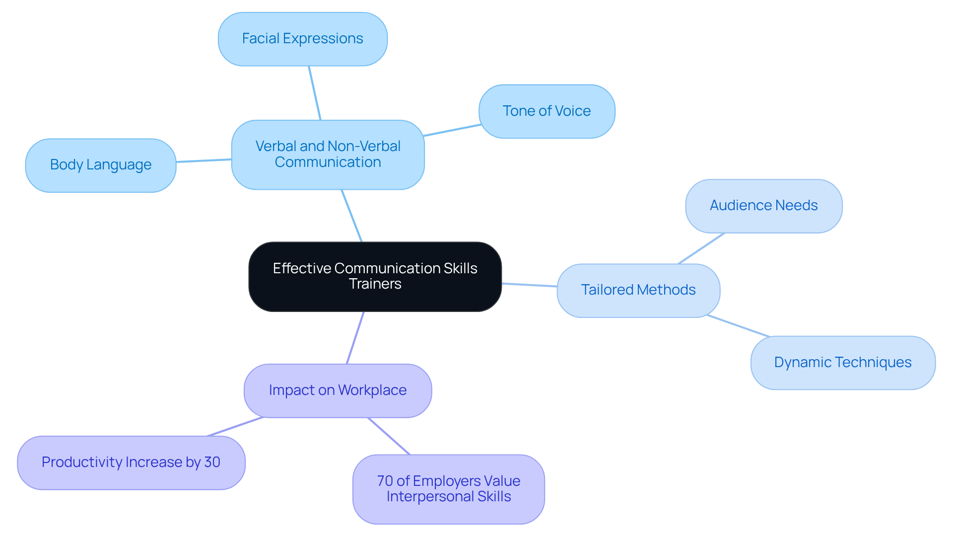The central node represents the main topic, while the branches show the key characteristics and their importance. Each sub-branch provides specific details or statistics that support the main ideas, making it easy to see how they connect.