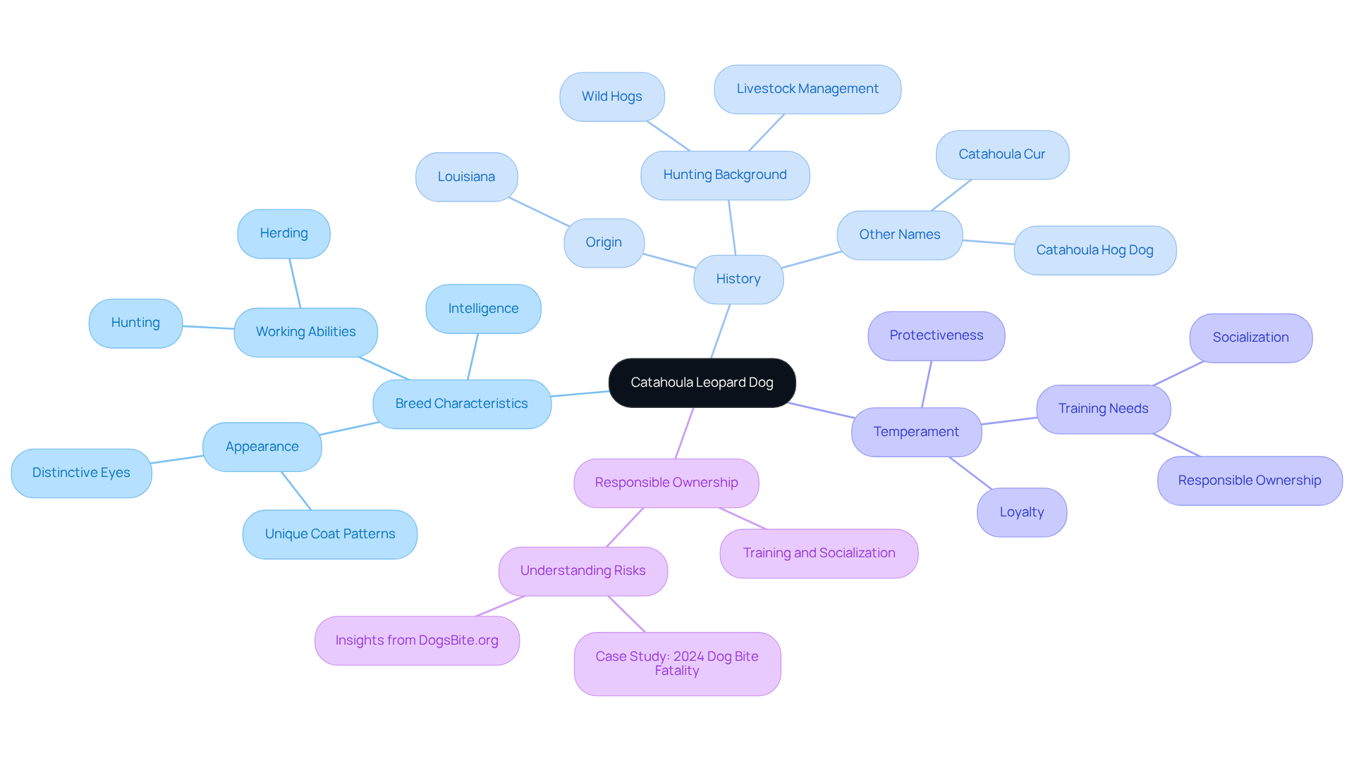 The central node represents the breed, and each branch explores different aspects — from physical traits to behavioral tendencies. The more detailed the sub-branches, the deeper the insights into owning a Catahoula. The central node represents the breed, and each branch explores different aspects — from physical traits to behavioral tendencies. The more detailed the sub-branches, the deeper the insights into owning a Catahoula.