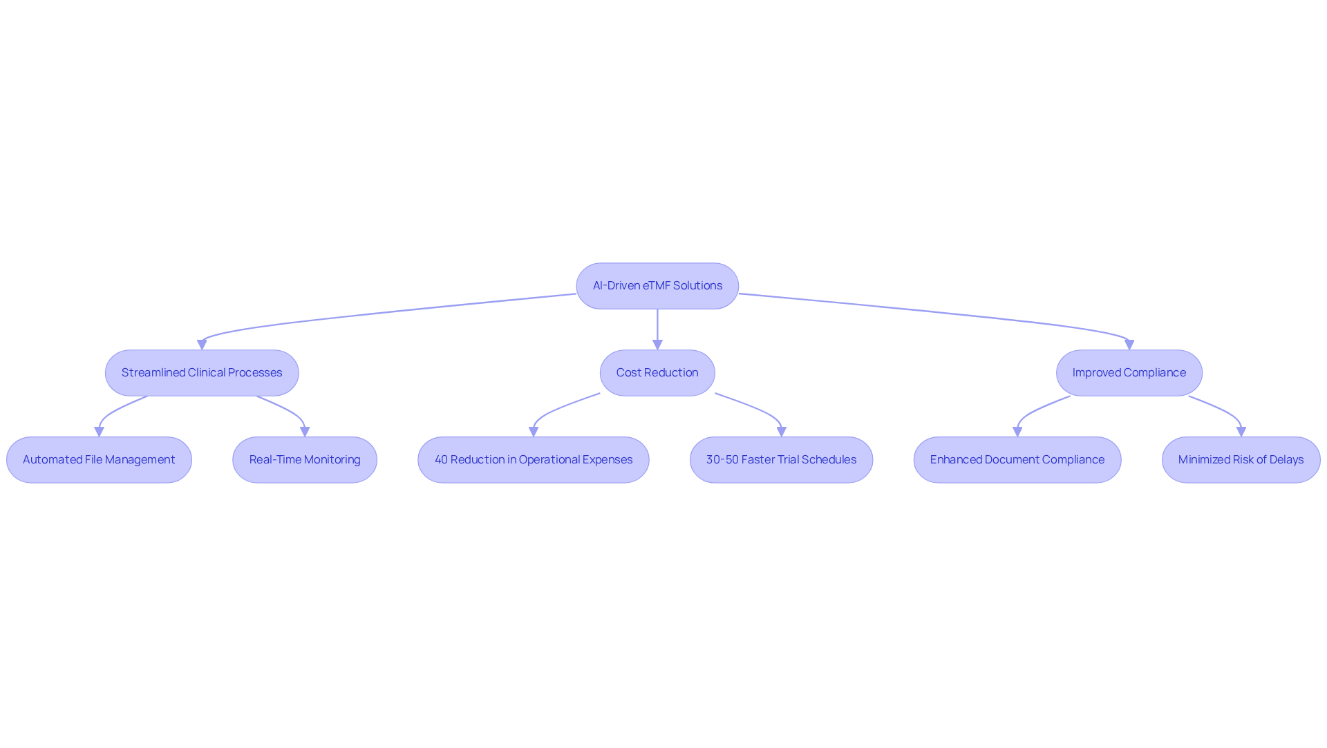 This flowchart shows how AI-driven eTMF solutions improve clinical trials. Start with the solutions at the top, and follow the arrows to see how they lead to better processes, lower costs, and higher compliance. Each outcome has specific benefits that illustrate the overall impact. This flowchart shows how AI-driven eTMF solutions improve clinical trials. Start with the solutions at the top, and follow the arrows to see how they lead to better processes, lower costs, and higher compliance. Each outcome has specific benefits that illustrate the overall impact.