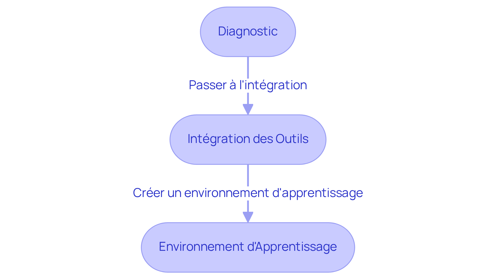 Chaque étape montre ce que l'équipe doit faire pour maîtriser les outils d'IA. Suivez les flèches pour voir comment passer d'une étape à l'autre. Chaque étape montre ce que l'équipe doit faire pour maîtriser les outils d'IA. Suivez les flèches pour voir comment passer d'une étape à l'autre.