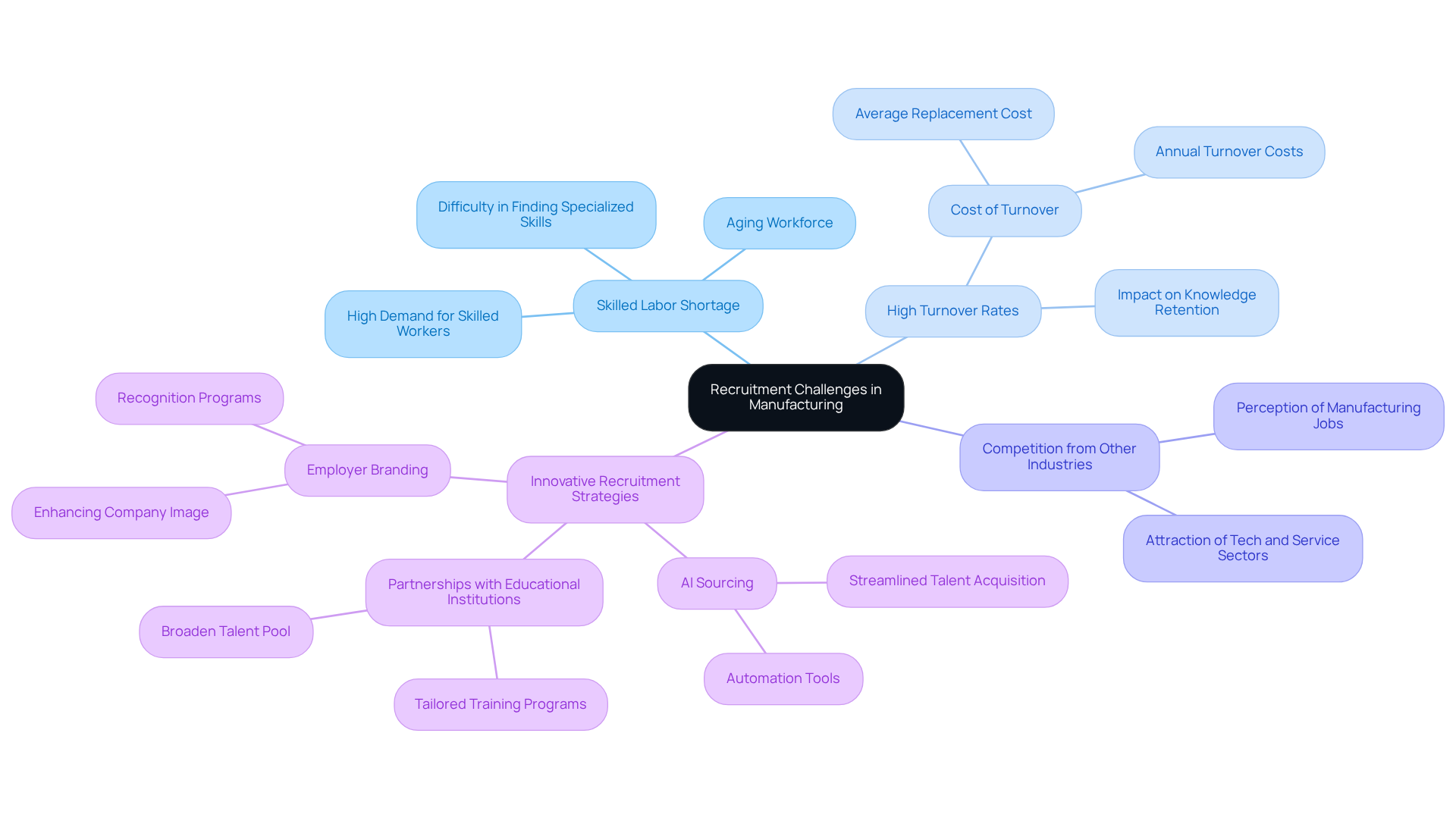 The center represents the main topic of recruitment challenges, with branches showing specific issues and strategies. Each color-coded branch helps you easily identify different areas of focus. The center represents the main topic of recruitment challenges, with branches showing specific issues and strategies. Each color-coded branch helps you easily identify different areas of focus.