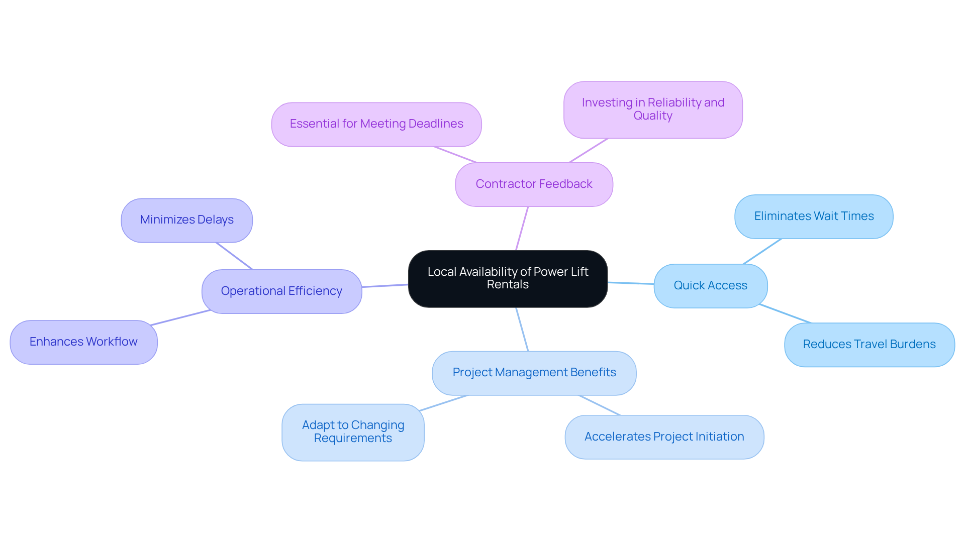 The center represents the main idea of local availability, while the branches show how this impacts various aspects of project management and contractor efficiency. Each color-coded branch highlights a different benefit, making it easy to see the overall advantages. The center represents the main idea of local availability, while the branches show how this impacts various aspects of project management and contractor efficiency. Each color-coded branch highlights a different benefit, making it easy to see the overall advantages.