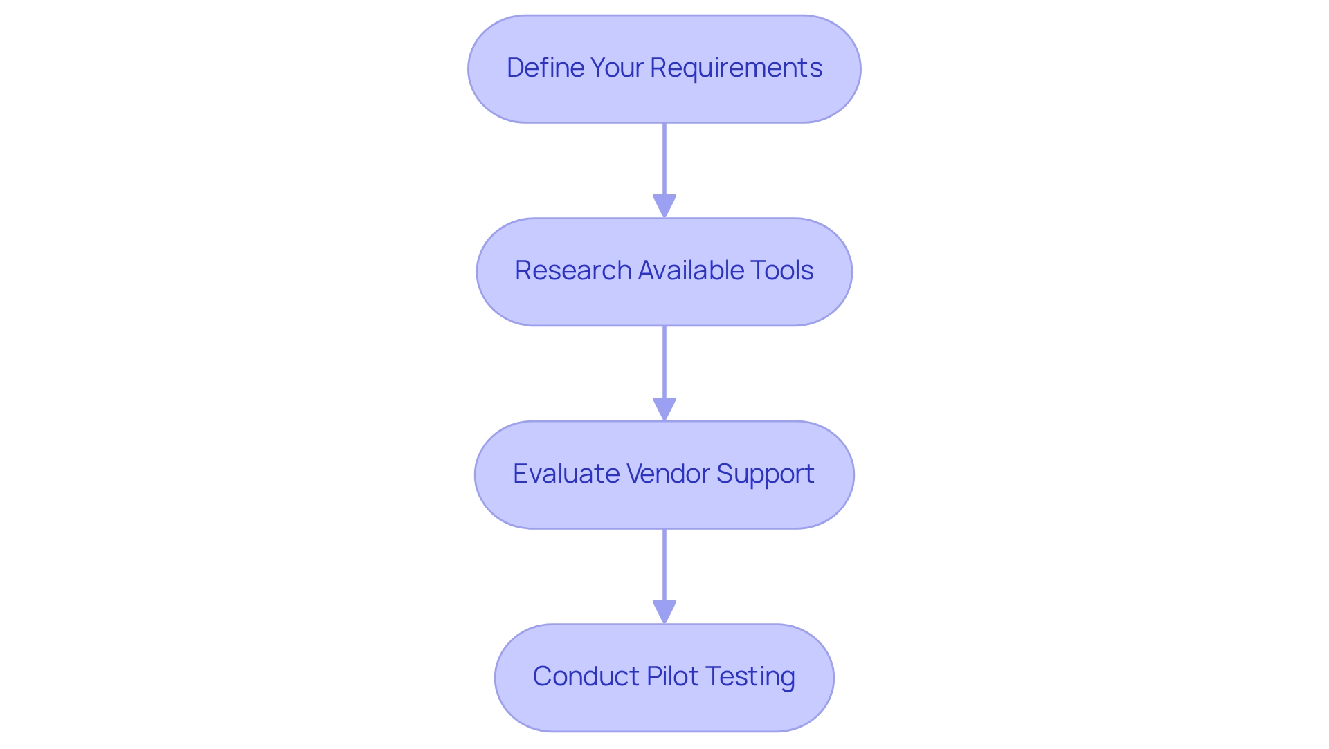 Follow the arrows to see the steps needed to select the right RPA tools — each box represents a critical action that contributes to the overall process.