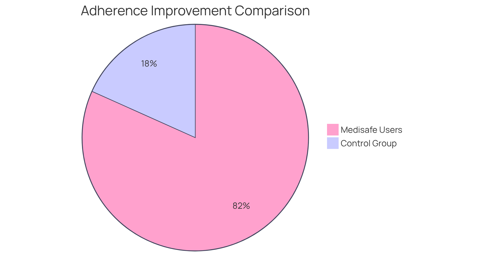 This chart shows how many participants improved their medication adherence using Medisafe compared to those who did not. The larger green slice represents the success of Medisafe users, while the smaller red slice shows the control group. The bigger the slice, the more effective the solution!