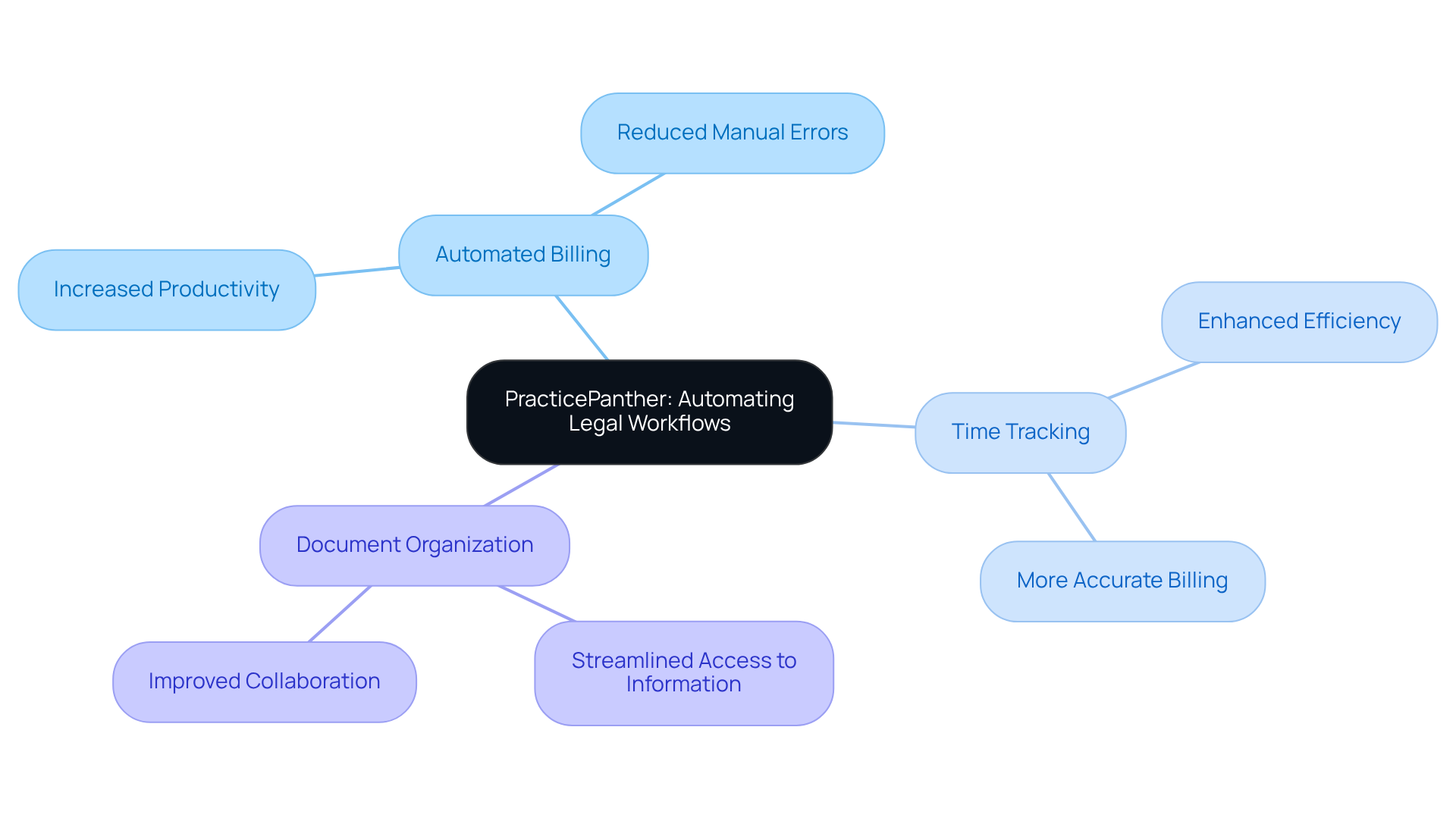 The central node represents PracticePanther, while the branches show its key features and how they help law firms work more efficiently. Each color-coded branch highlights a different aspect of automation, making it easy to see the connections.