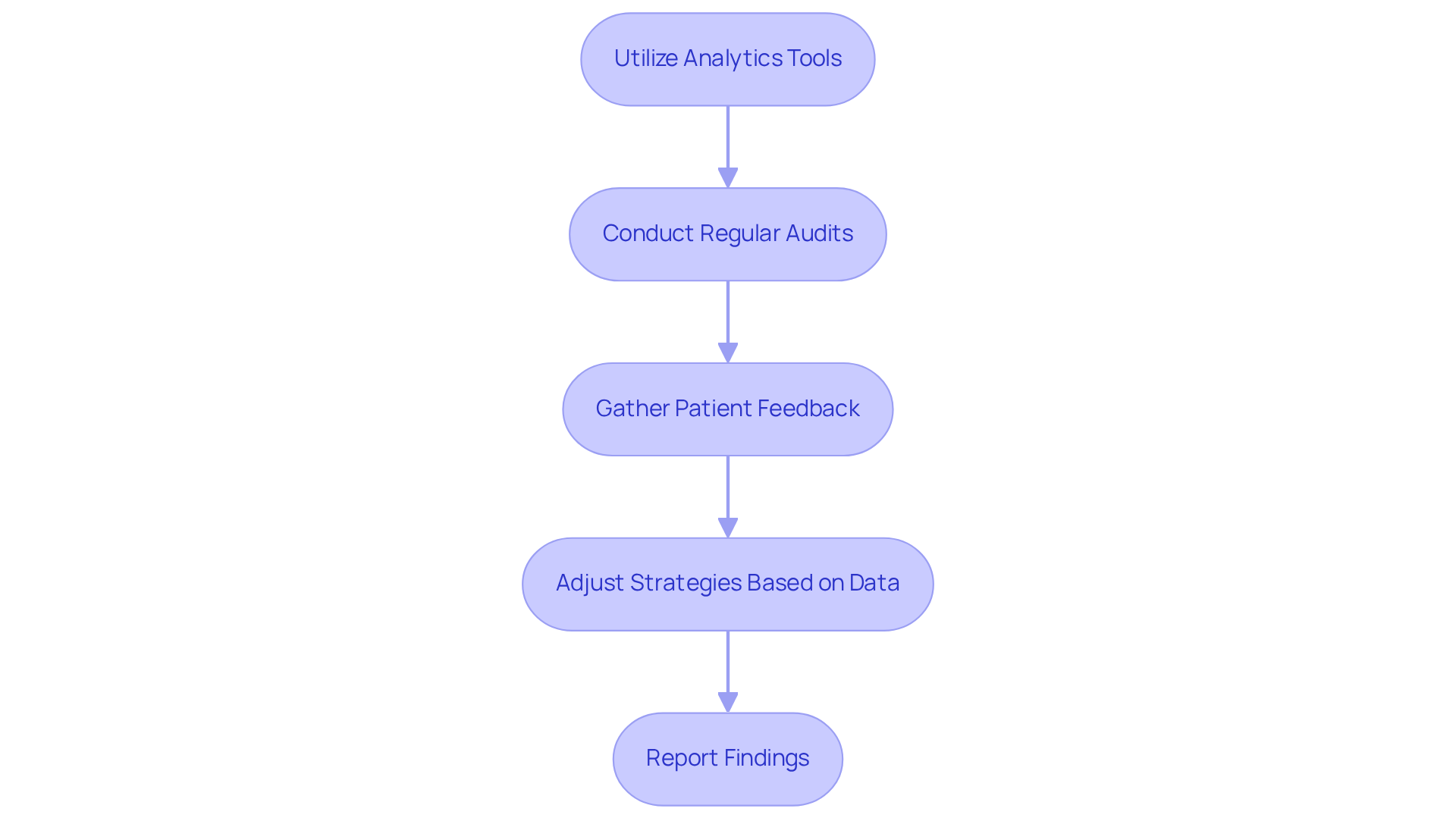 Each box represents a step in the process of tracking your GEO strategy's performance. Follow the arrows to see how each step leads to the next, helping you ensure your strategy is effective.