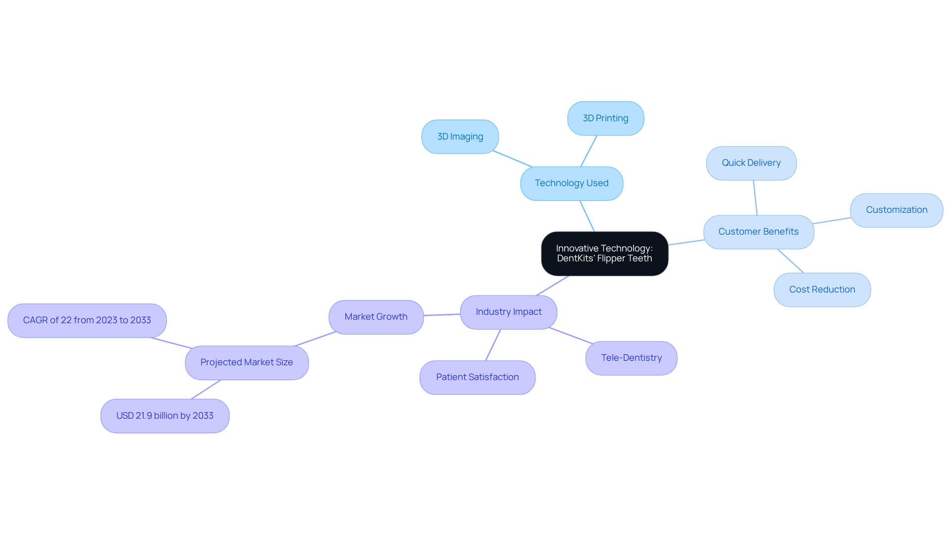 The central idea is the innovative technology behind flipper teeth. Each branch represents a key aspect: the technology itself, its benefits for customers, and its broader impact on the dental industry. Follow the branches to explore how these elements connect.