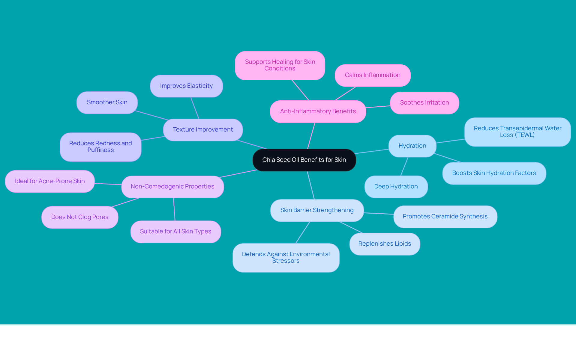 The central idea is the benefits of chia seed oil, with branches illustrating key advantages. Each area connects back to the main theme, showcasing how chia oil can enhance skincare naturally.