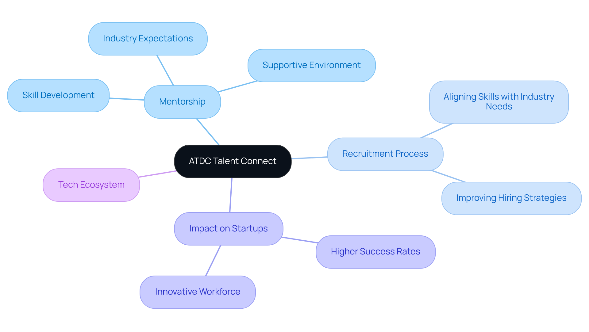 This mindmap illustrates how the ATDC Talent Connect initiative connects startups with emerging talent through mentorship and recruitment strategies. Each branch represents a key aspect of the program, showing how they interrelate and contribute to the success of tech startups.
