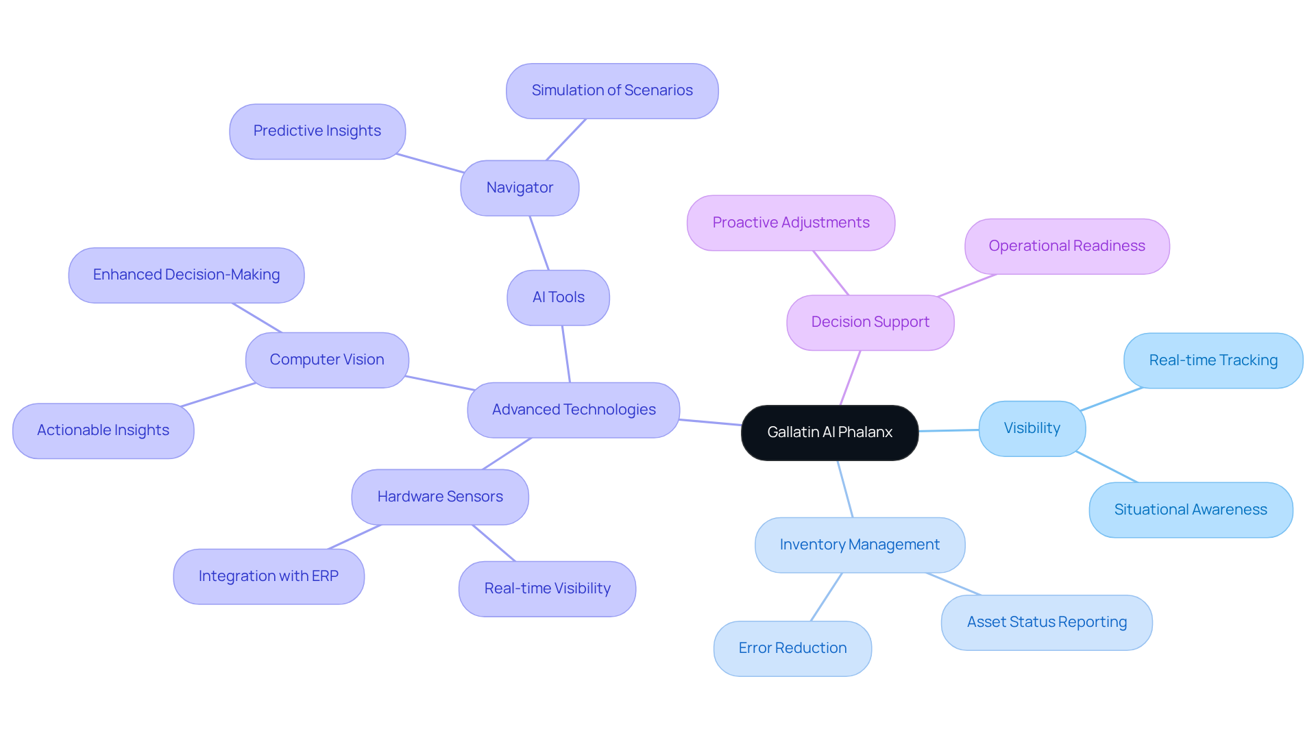 The central node represents the Gallatin AI Phalanx system, while the branches illustrate how various technologies contribute to improved visibility and inventory management. Each color-coded branch helps you see the different aspects of the system and their relationships.