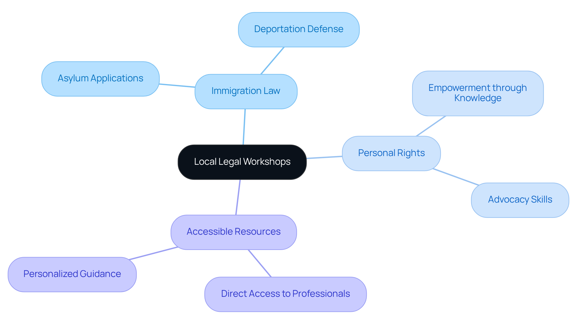 The center represents the workshops, while branches show important topics covered and the benefits for attendees. Each branch helps you see how workshops empower immigrant healthcare workers. The center represents the workshops, while branches show important topics covered and the benefits for attendees. Each branch helps you see how workshops empower immigrant healthcare workers.