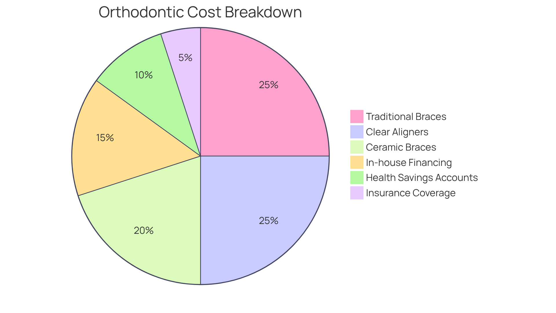 Each segment of the pie chart shows different costs associated with orthodontic care and available payment methods. The larger the segment, the more significant that cost or option is in the overall financial landscape.