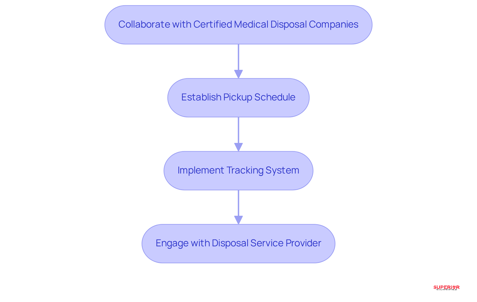 Each box represents a step in the disposal process. Follow the arrows to see how each step connects to the next, ensuring a smooth and efficient waste management system.