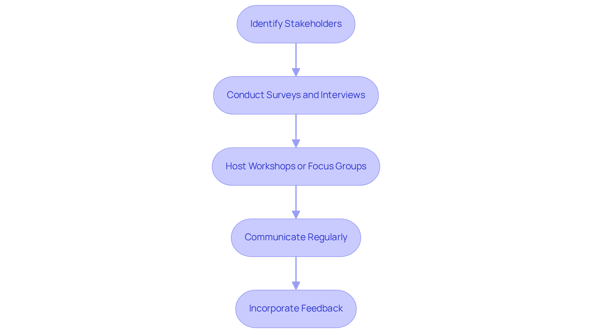 Each box represents a step in the process of engaging stakeholders. Follow the arrows to see how each step leads to the next, ensuring a comprehensive approach to policy development.