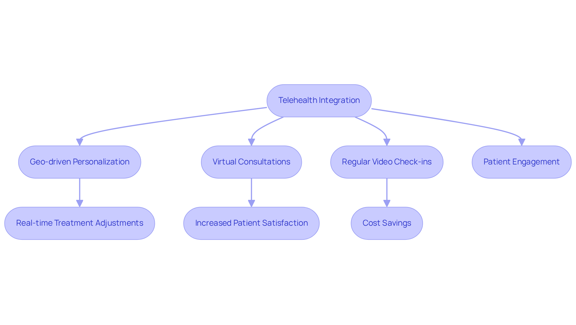 This flowchart shows how telehealth connects patients and providers, enhancing care through various steps. Each box represents a key part of the process, and the arrows indicate how they lead to better health outcomes.