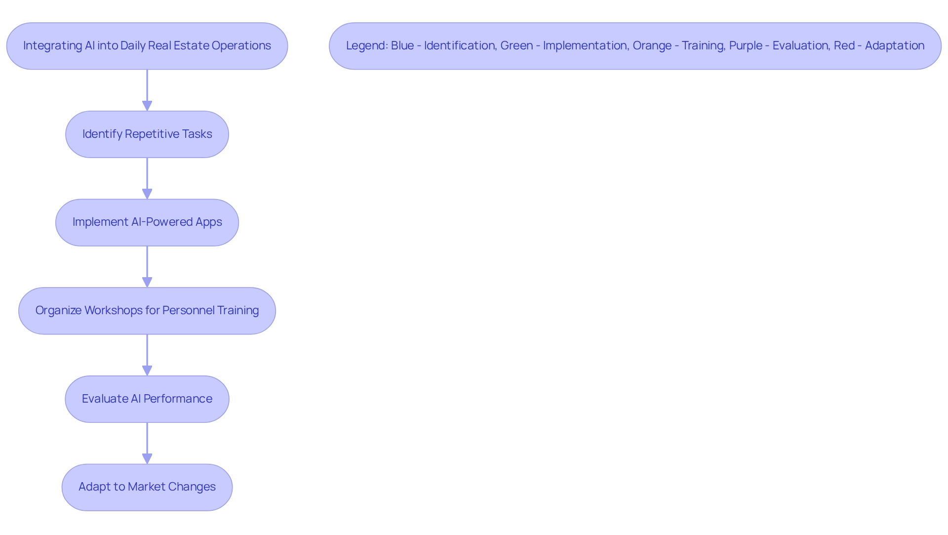 Each box represents a step in the AI integration process, with colors indicating the nature of the action (identification, implementation, training, evaluation, adaptation).