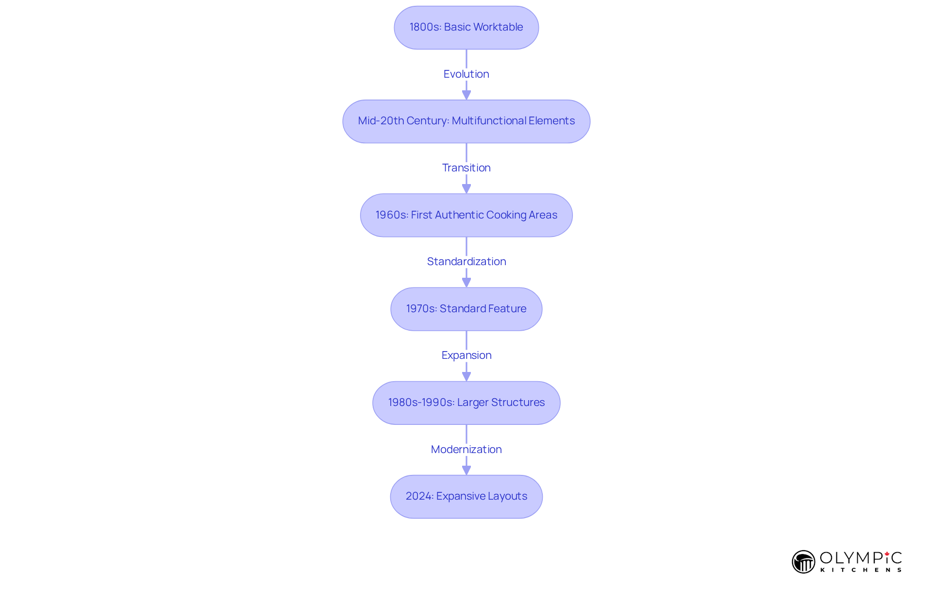 Each box represents a significant milestone in the development of kitchen islands. Follow the arrows to see how kitchen islands have transformed from simple worktables to essential features in modern homes.