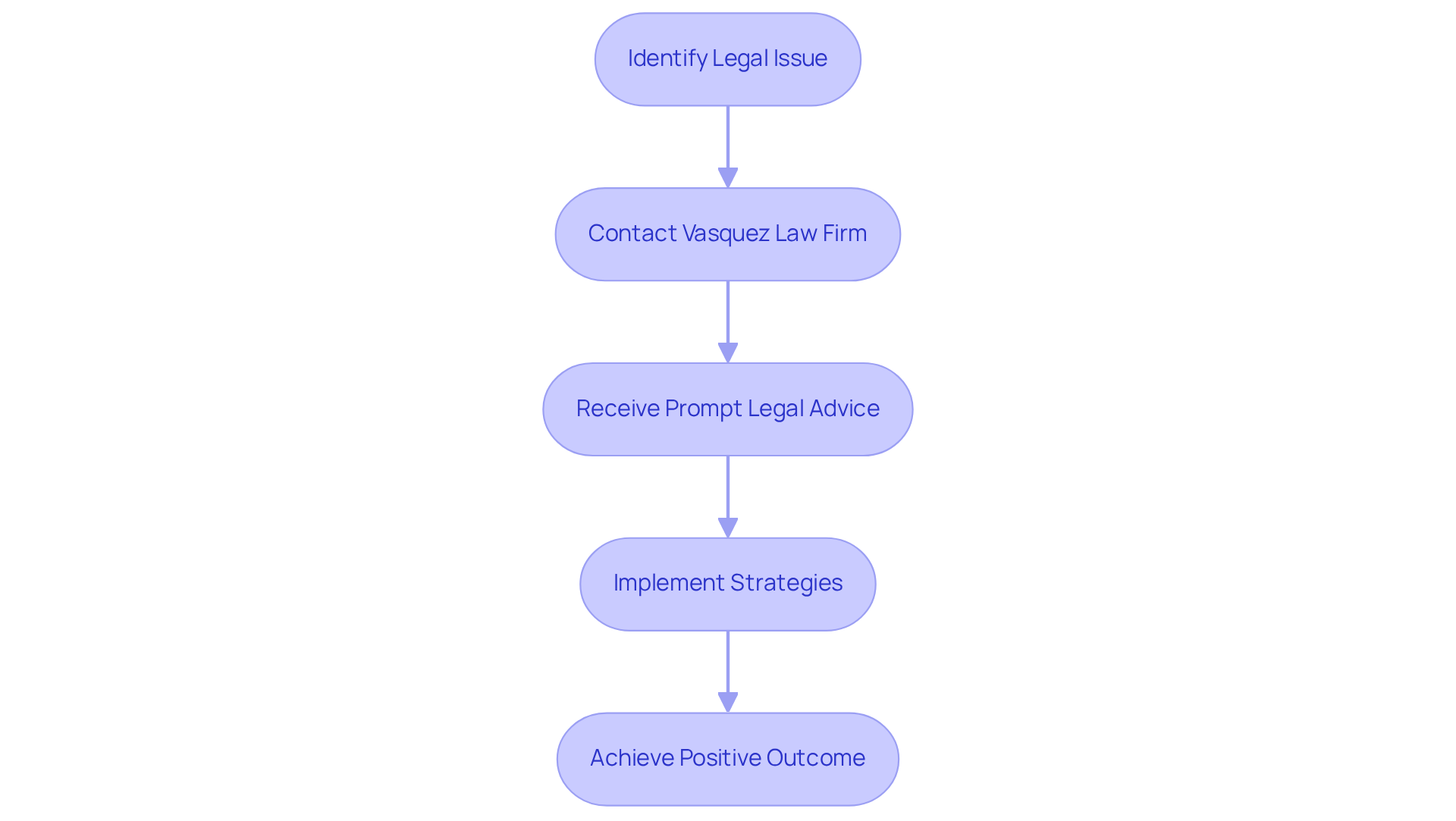 Each step in the flowchart represents an action you should take to ensure you receive the legal support you need. Follow the arrows to see how taking each step can lead to a better result for your case.