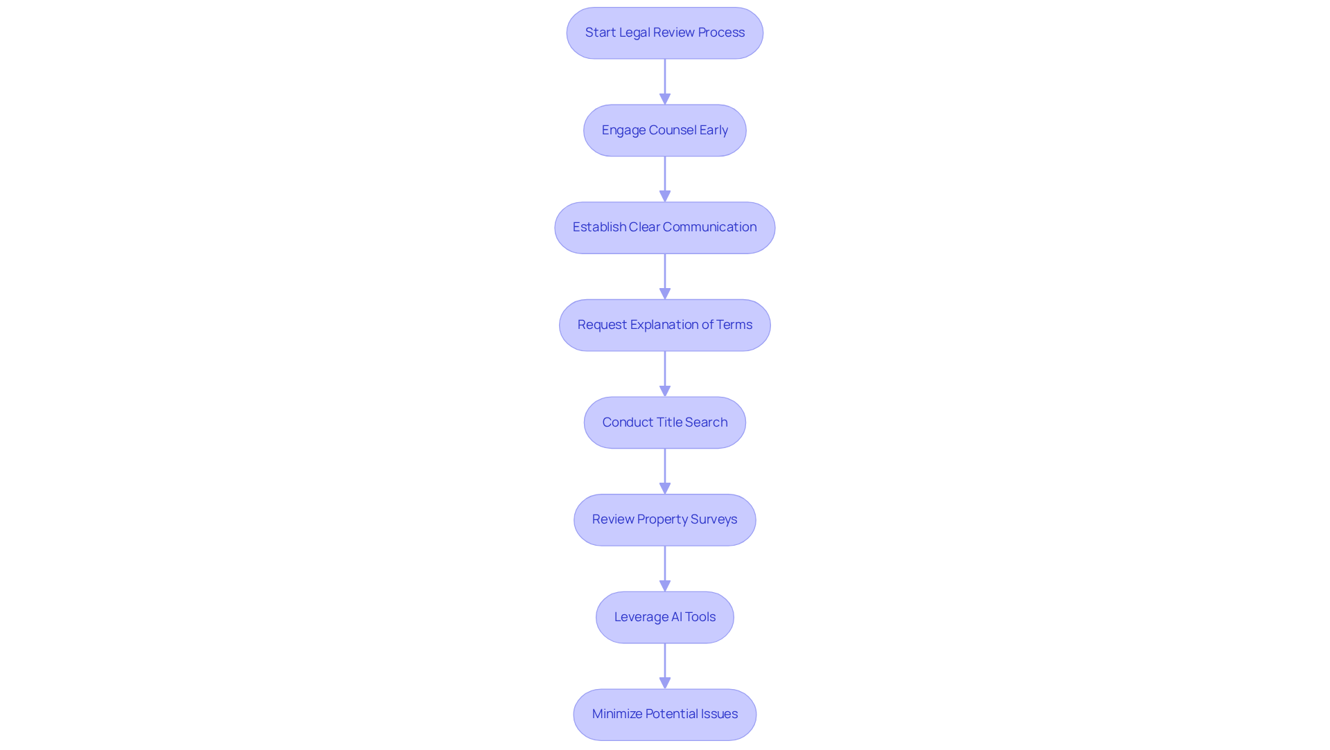 Follow the arrows to see the recommended steps for a successful legal review process. Each step is designed to help you avoid potential issues and ensure a smooth transaction.