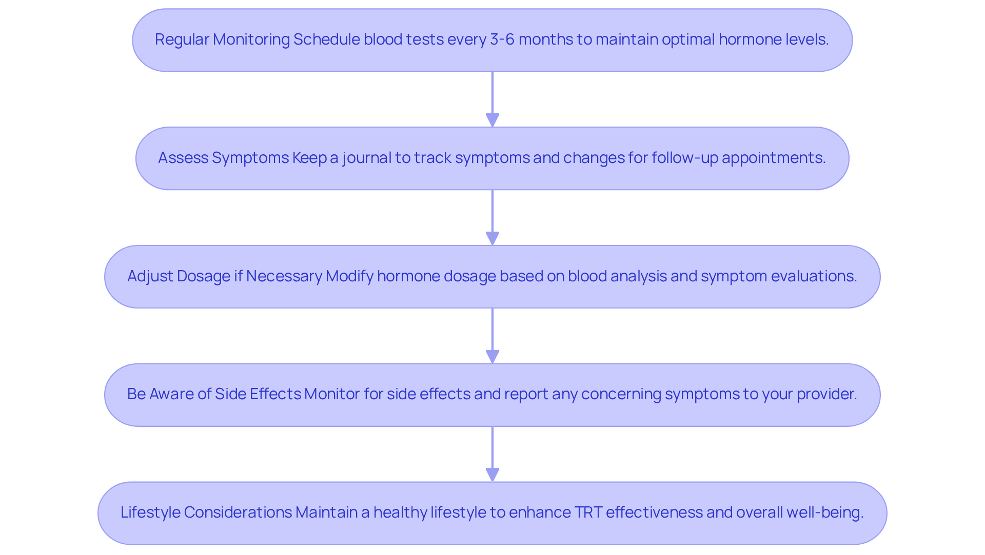 This flowchart outlines the key steps to manage your testosterone replacement therapy. Start at the top and follow the arrows down to see what you need to do at each stage for optimal health outcomes.