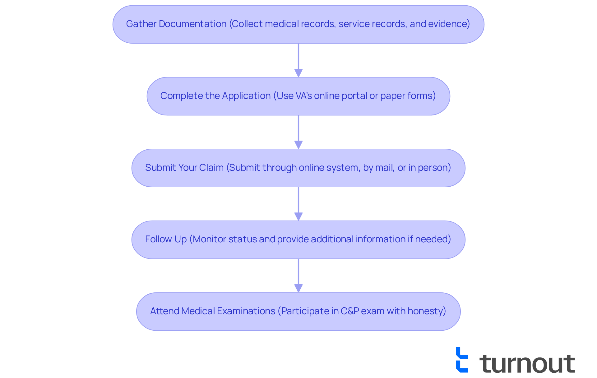 Each box represents a step in the claim process — follow the arrows to guide you through what you need to do next.