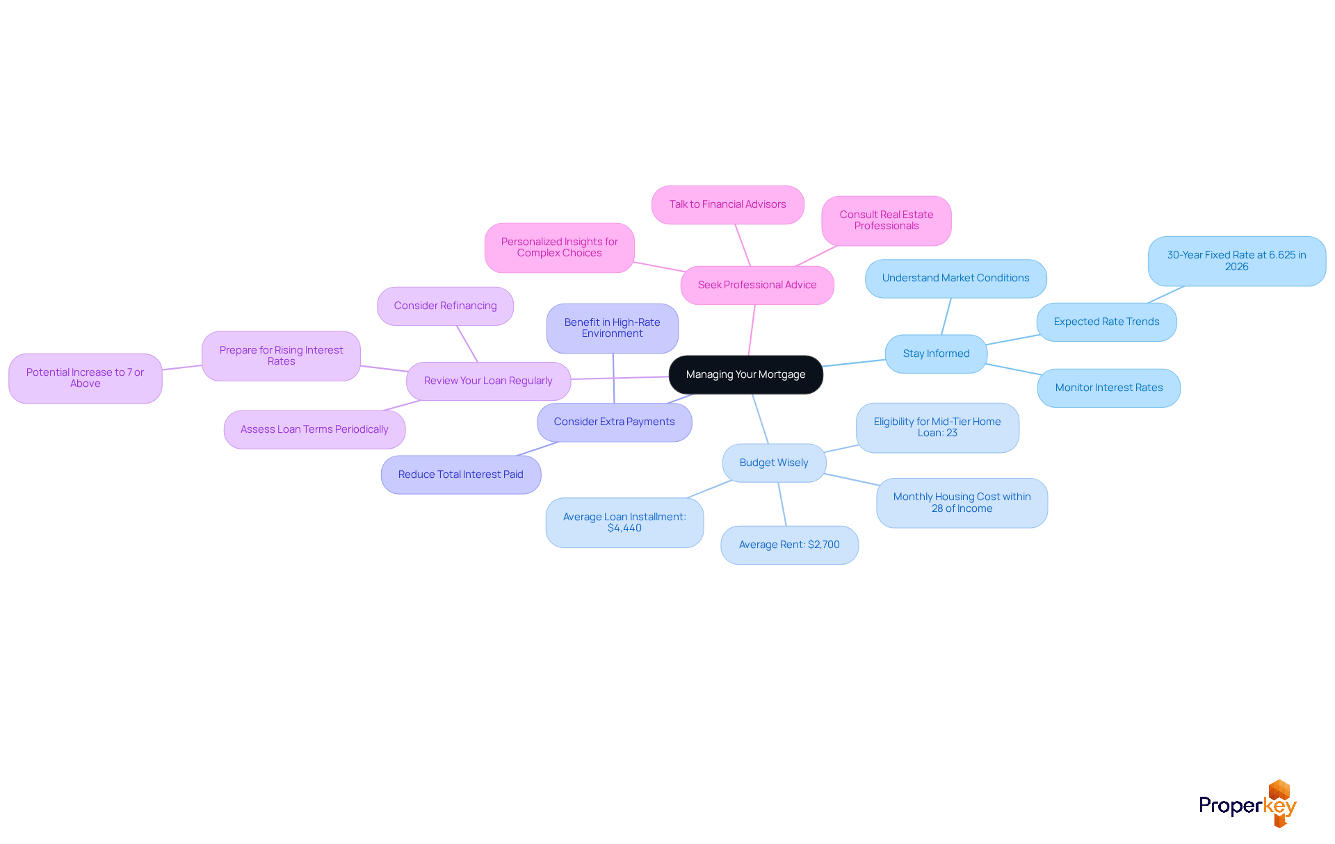 This mindmap starts with the main idea of managing your mortgage at the center. Each branch represents a strategy you can use, and the sub-branches provide more details or tips related to that strategy. It's a great way to see all your options at a glance!