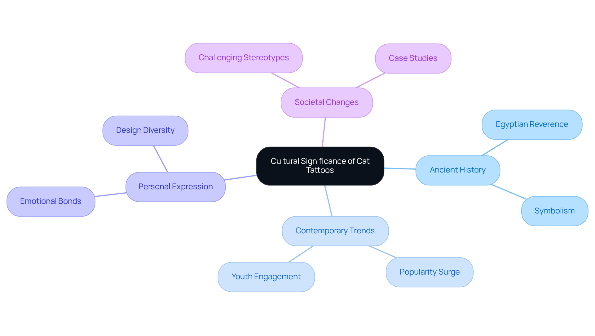 This mindmap starts with the main idea at the center and branches out to show how different aspects of cat tattoos relate to each other. Each branch represents a theme, helping you see the connections and importance of cat tattoos in culture.