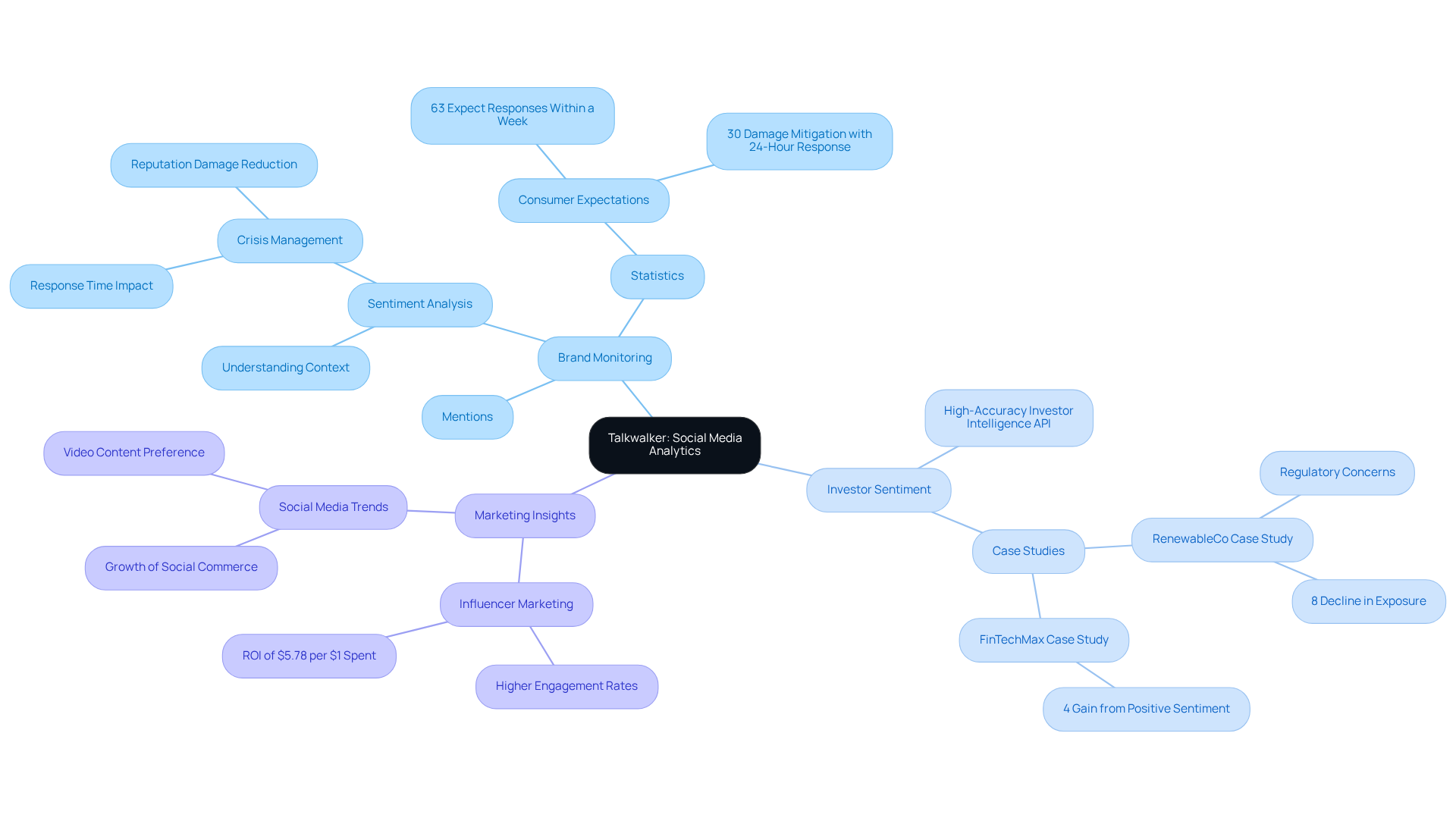 Start with the central idea of Talkwalker. Each branch represents key areas of focus, showing how social media analytics influences brand perception and investor engagement. Follow the branches to explore details like statistics and case studies.