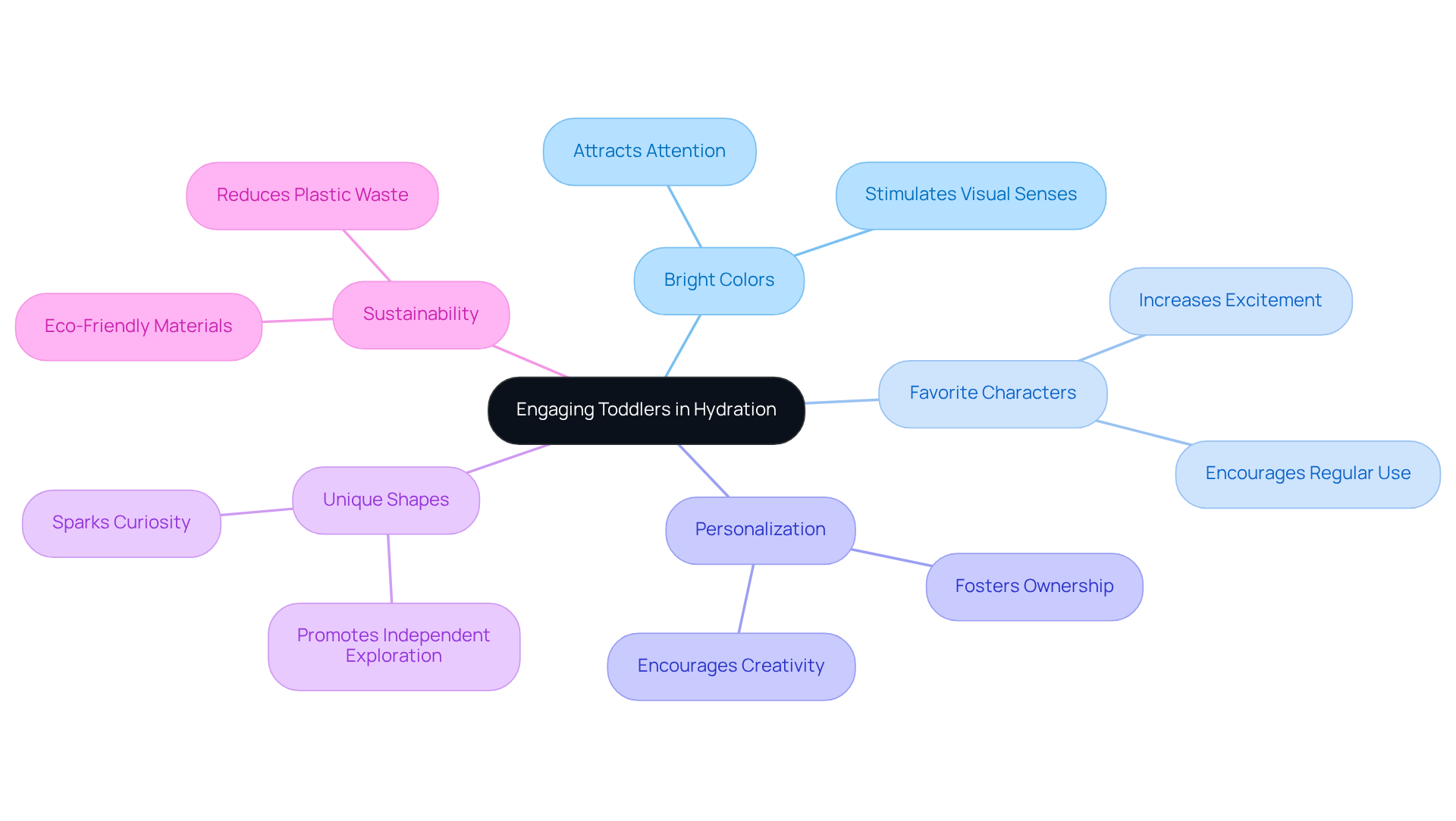 This mindmap shows how different elements can make drinking more enjoyable for toddlers. Each branch represents a way to engage them, from using bright colors to allowing personalization. Follow the branches to see how each idea connects to the central theme of fun hydration. This mindmap shows how different elements can make drinking more enjoyable for toddlers. Each branch represents a way to engage them, from using bright colors to allowing personalization. Follow the branches to see how each idea connects to the central theme of fun hydration.