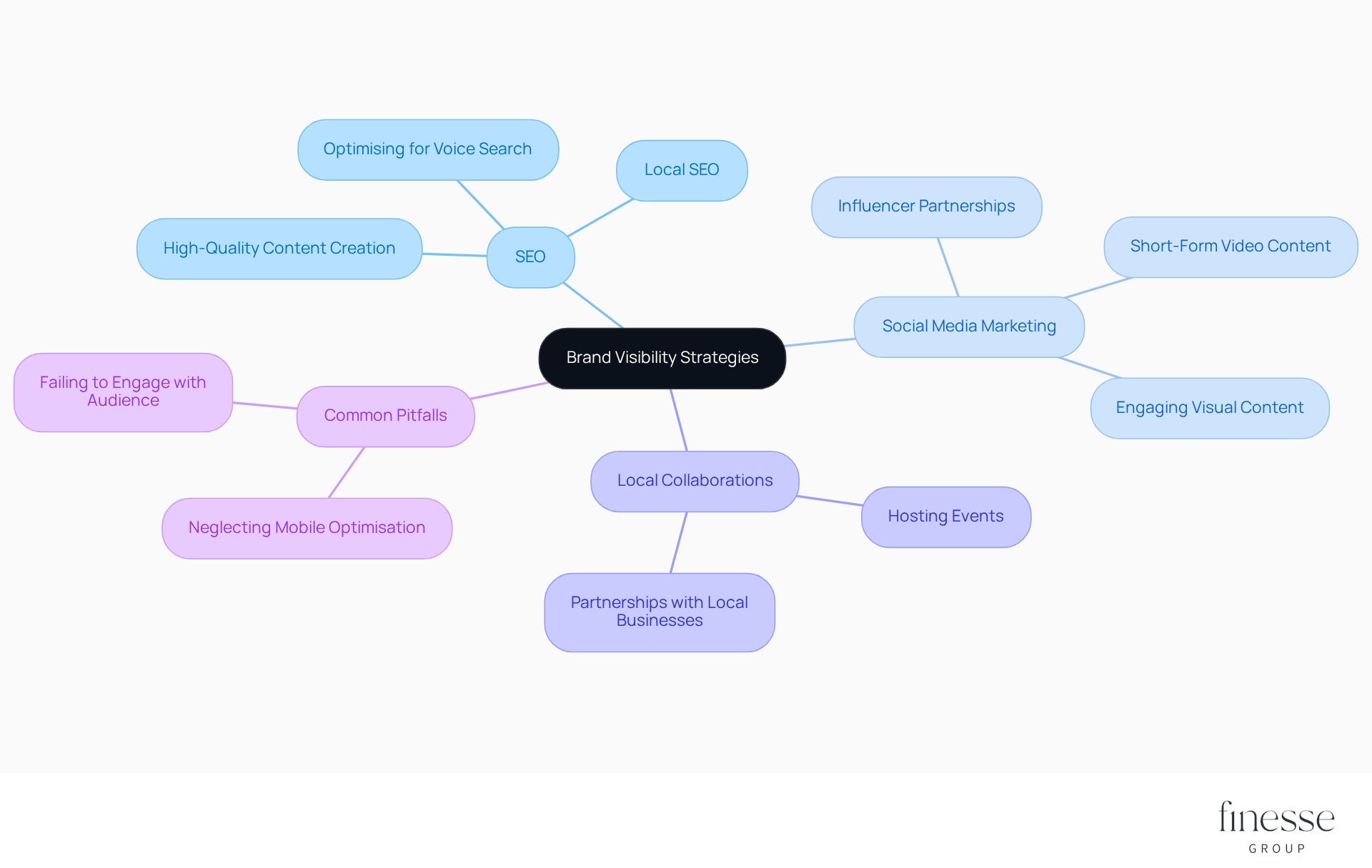 The central node represents the main goal of improving brand visibility. Each branch shows different approaches to reach that goal, and sub-branches provide detailed tactics to consider.
