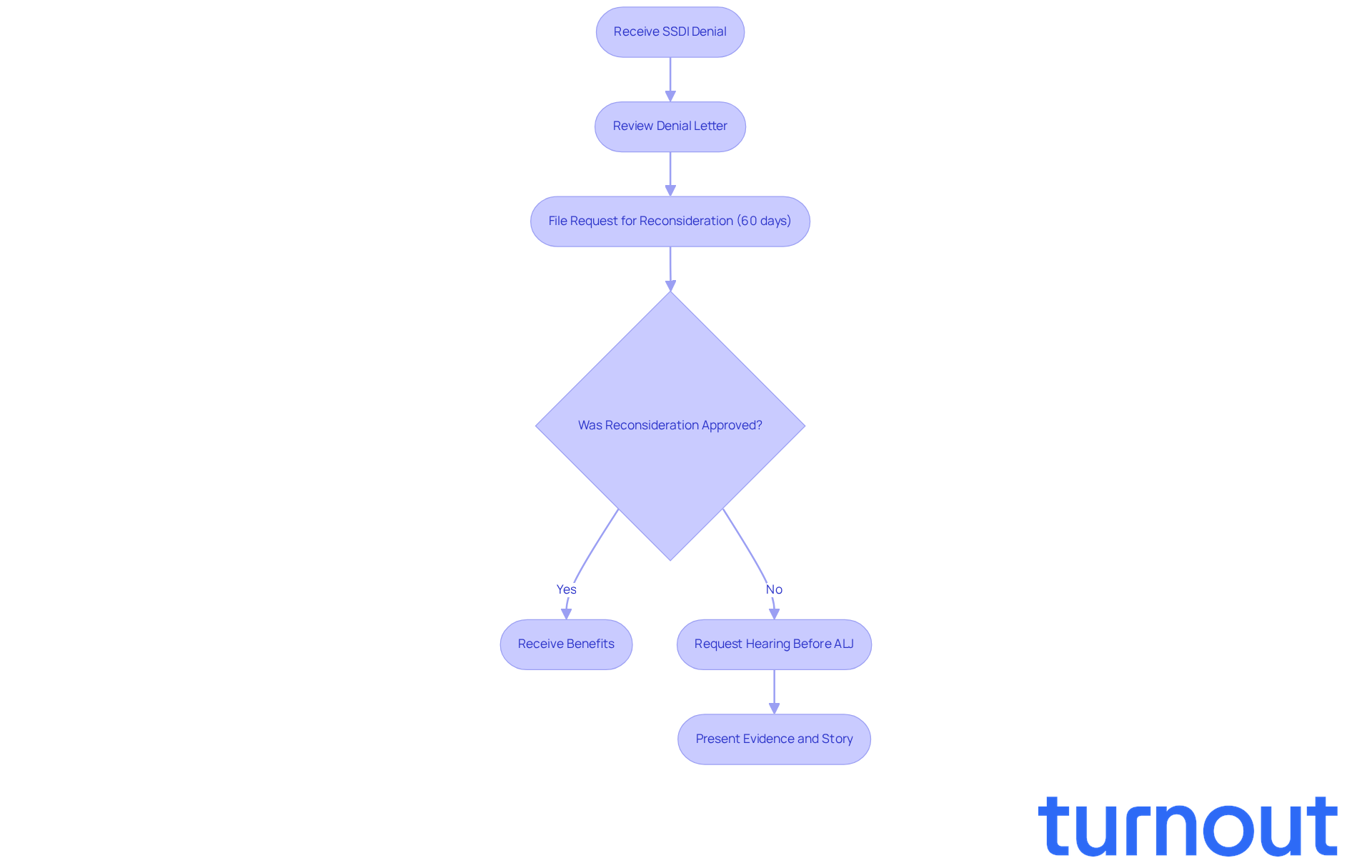 This flowchart guides you through the steps to take after an SSDI denial. Start at the top and follow the arrows to see what actions to take next. Each box represents a step, and decision points help you understand what to do based on the outcome of your requests.