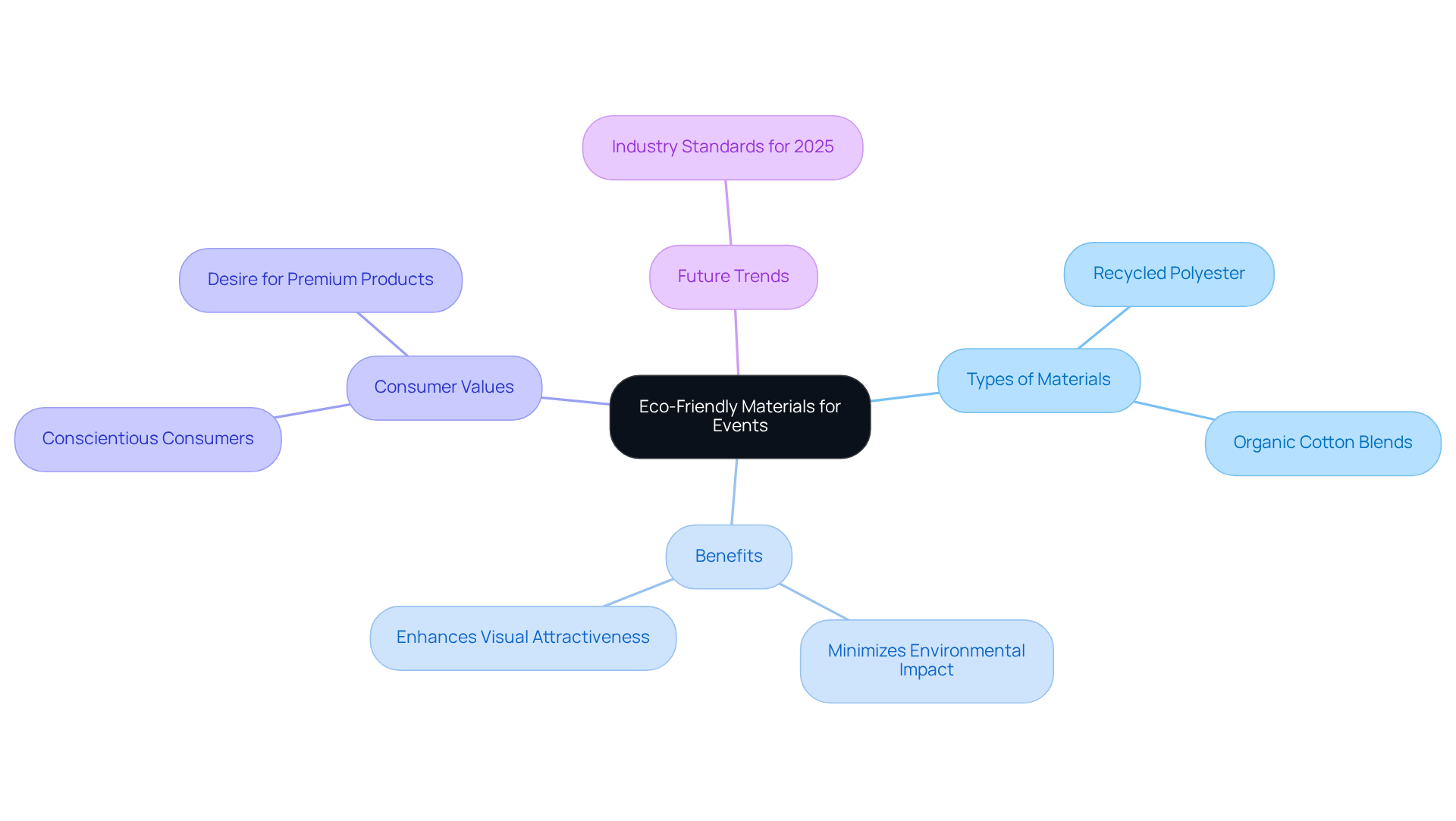 The central node represents the main topic, while branches show related ideas and benefits. Each color-coded branch helps you see how different aspects of eco-friendly materials connect to the overall theme. The central node represents the main topic, while branches show related ideas and benefits. Each color-coded branch helps you see how different aspects of eco-friendly materials connect to the overall theme.
