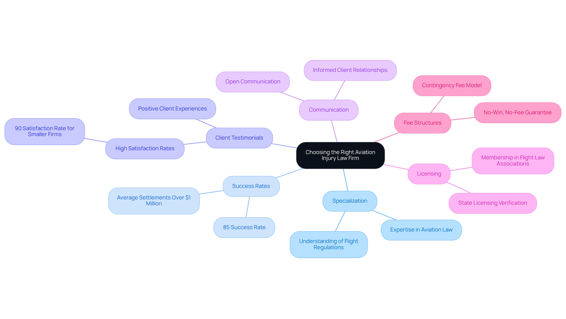 This mindmap helps you visualize the important factors to consider when selecting an aviation injury law firm. Start at the center with the main idea, then follow the branches to explore each key consideration and its details. Each color-coded branch represents a different aspect of your decision-making process.