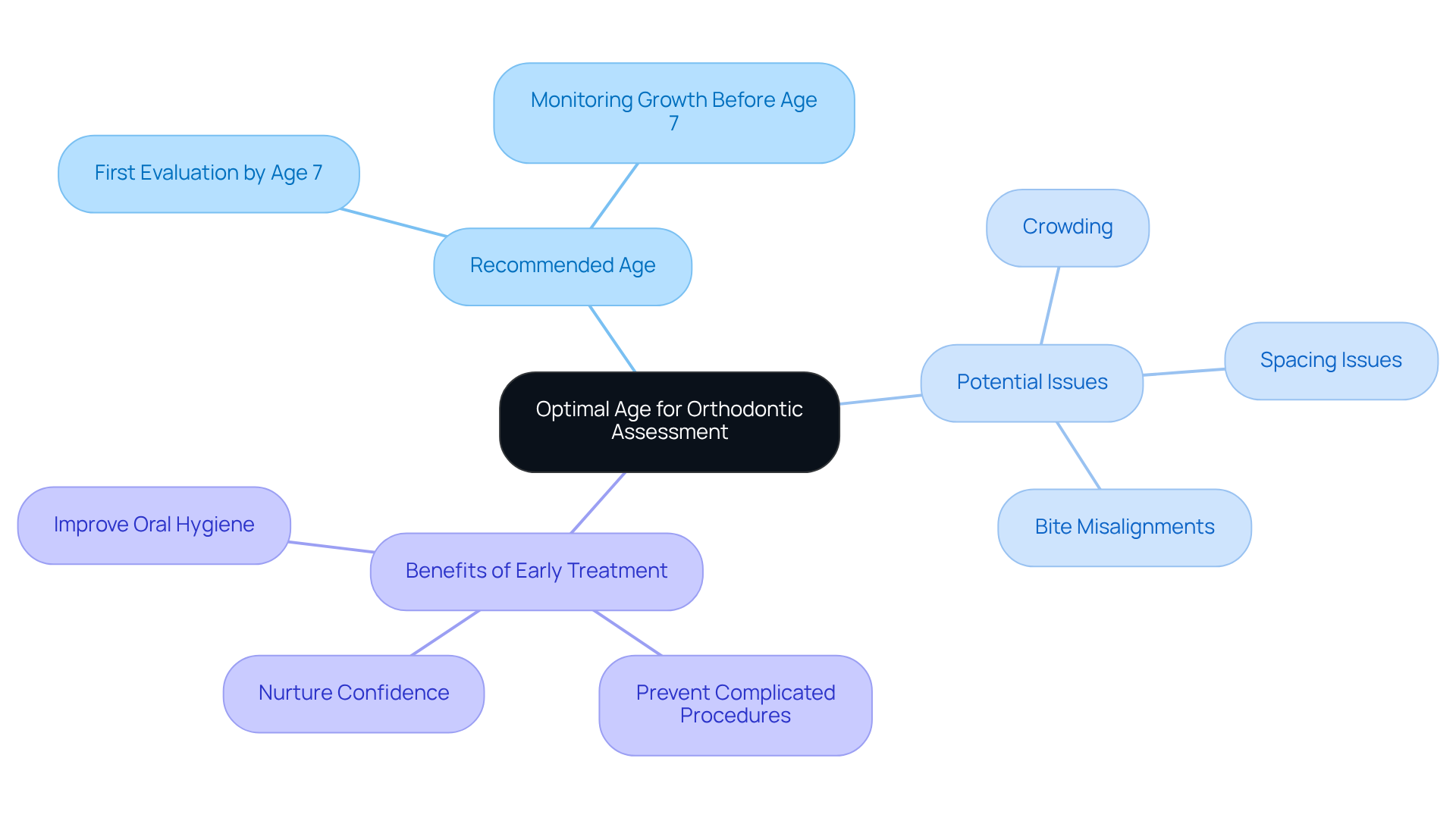 The central node represents the main topic of early orthodontic assessments. The branches show related areas, such as the recommended age for evaluation, common dental issues that can be identified, and the benefits of early treatment. Each branch helps you understand how these elements connect to the overall goal of promoting better dental health for children.
