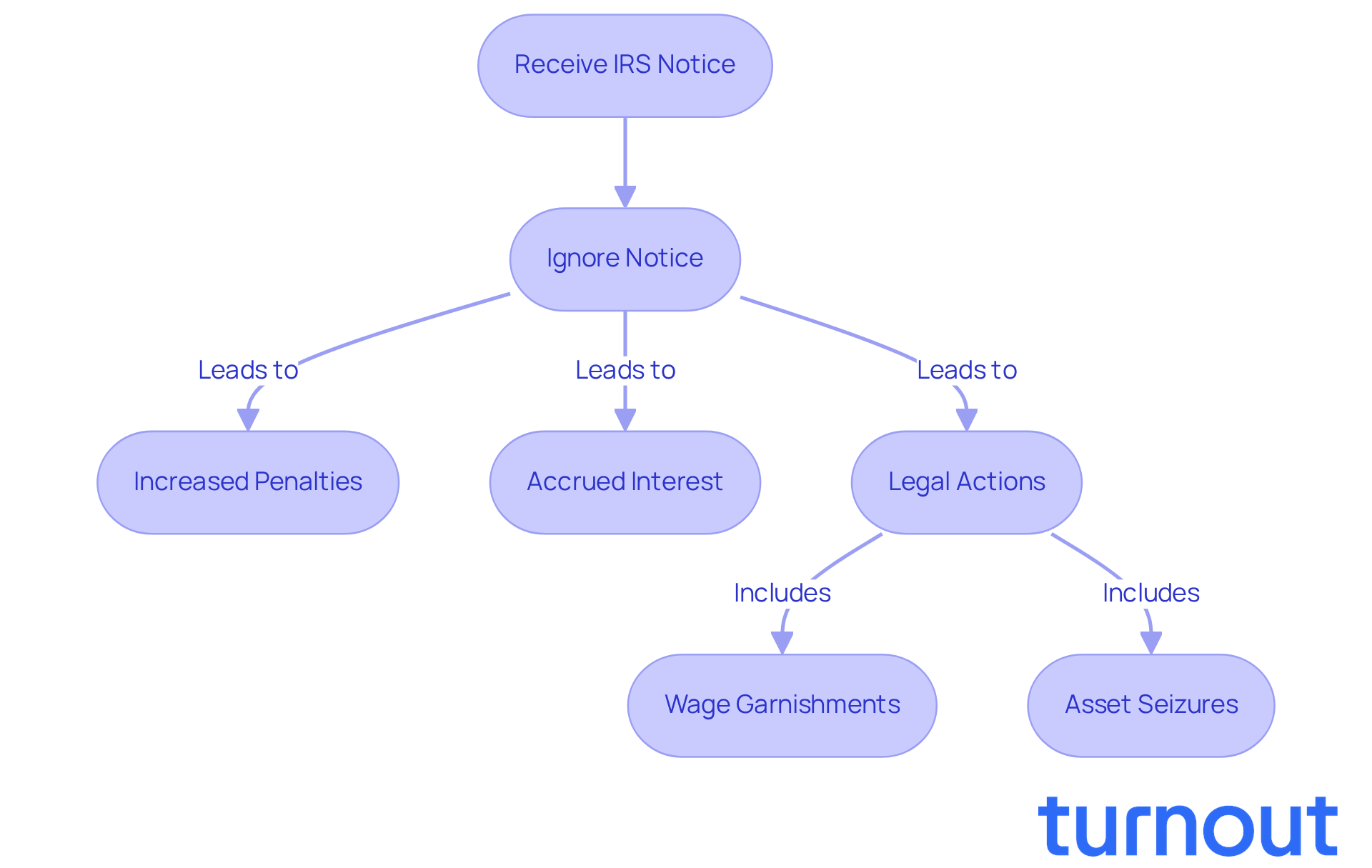 This flowchart shows what happens when you ignore IRS notices. Start at the top with receiving a notice, then follow the arrows to see how ignoring it can lead to penalties, interest, and even legal actions.