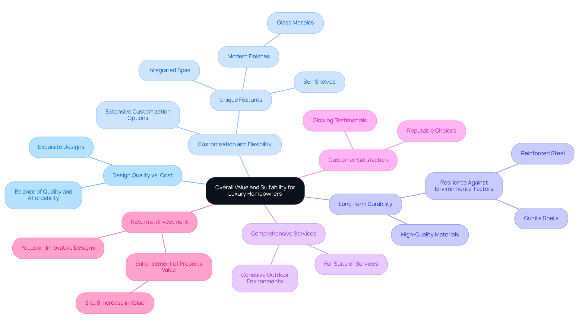 This mindmap illustrates the essential factors luxury homeowners should consider when choosing a custom pool. Each branch represents a key area of focus, with sub-branches providing more detail. Follow the branches to explore how each factor contributes to the overall value and suitability of a luxury pool.