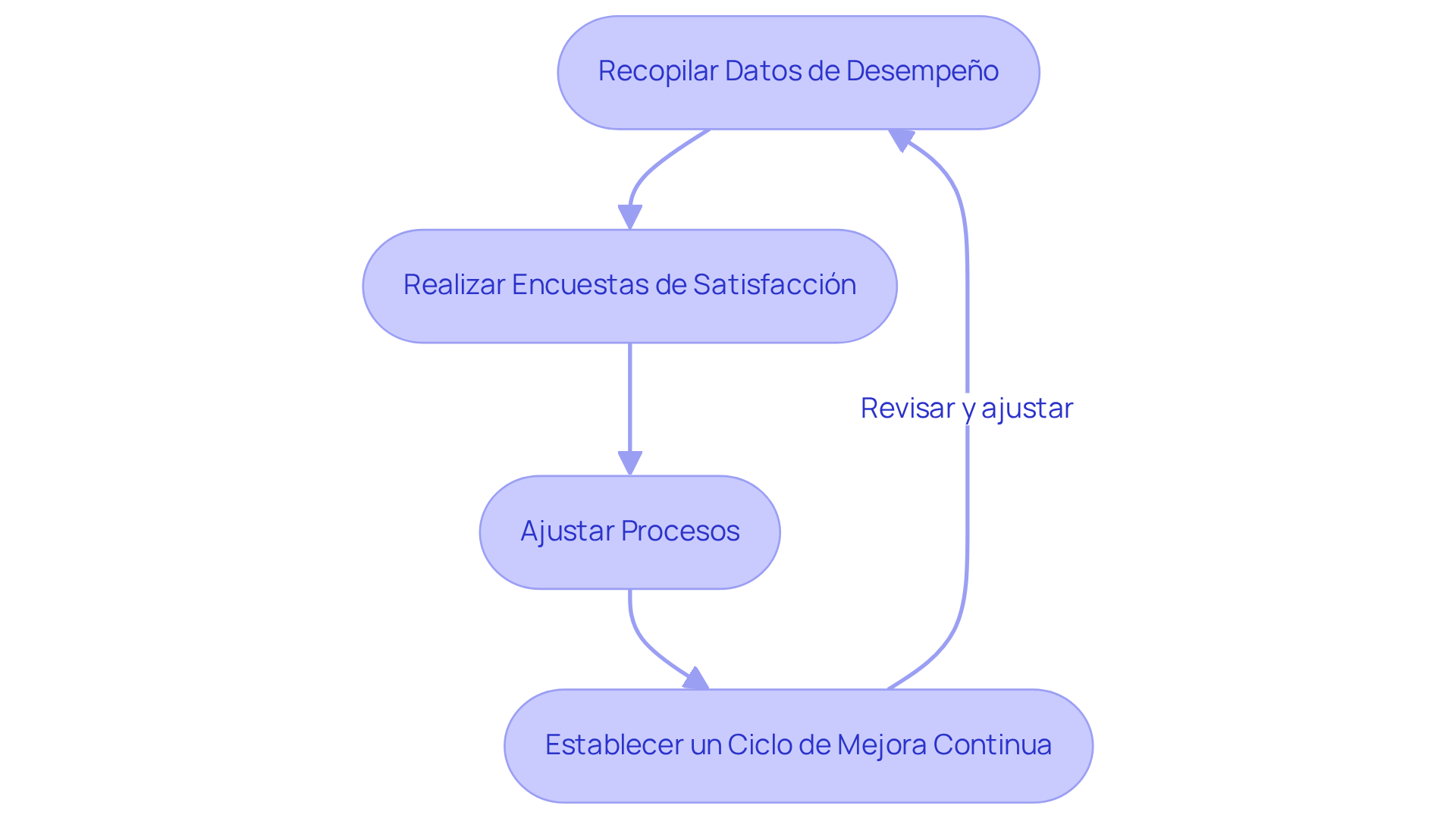 Cada caja representa un paso en el proceso de gestión de cambios regulatorios. Sigue las flechas para ver cómo cada paso se conecta con el siguiente, asegurando que la organización se mantenga ágil y adaptativa.