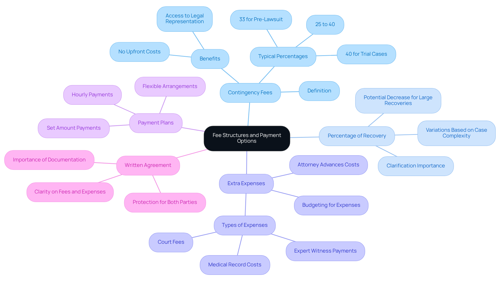 This mindmap starts with the main topic in the center and branches out to show different aspects of hiring a lawyer. Each branch represents a key point about fees and payments, helping you see how they connect and what you need to consider.