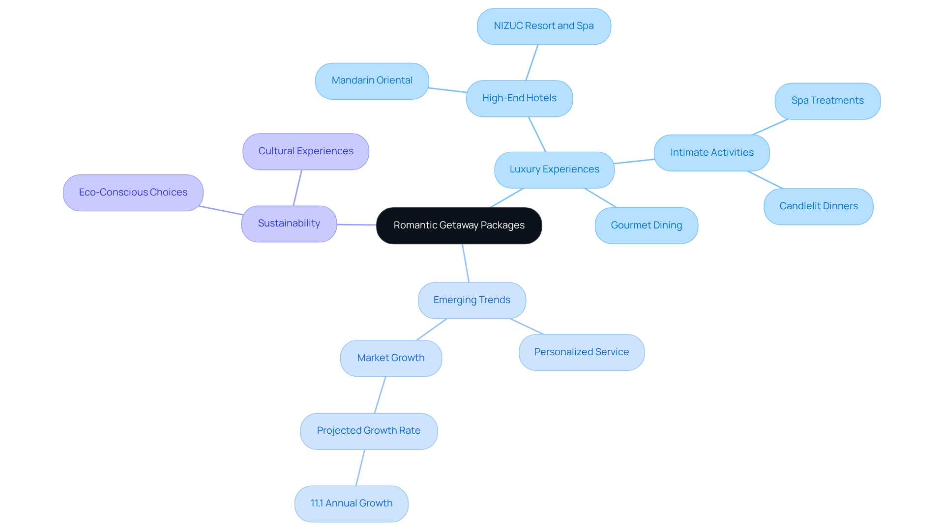 At the center is the main topic of romantic getaways, with branches showing key aspects like luxury experiences and trends. Each branch further breaks down into specific details, making it easy to understand the various components of planning a romantic escape.